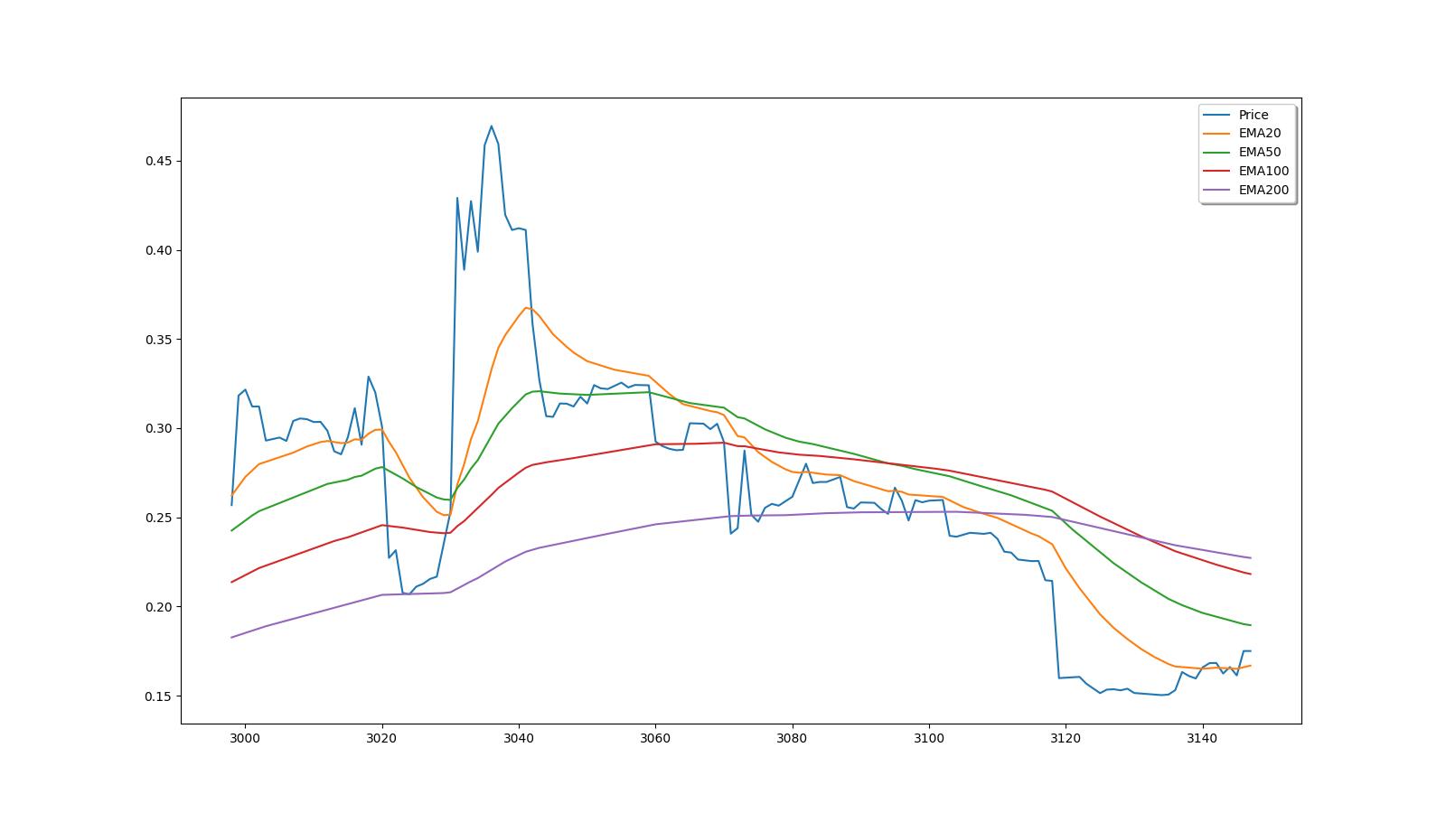 Particl Exponential Moving Averages