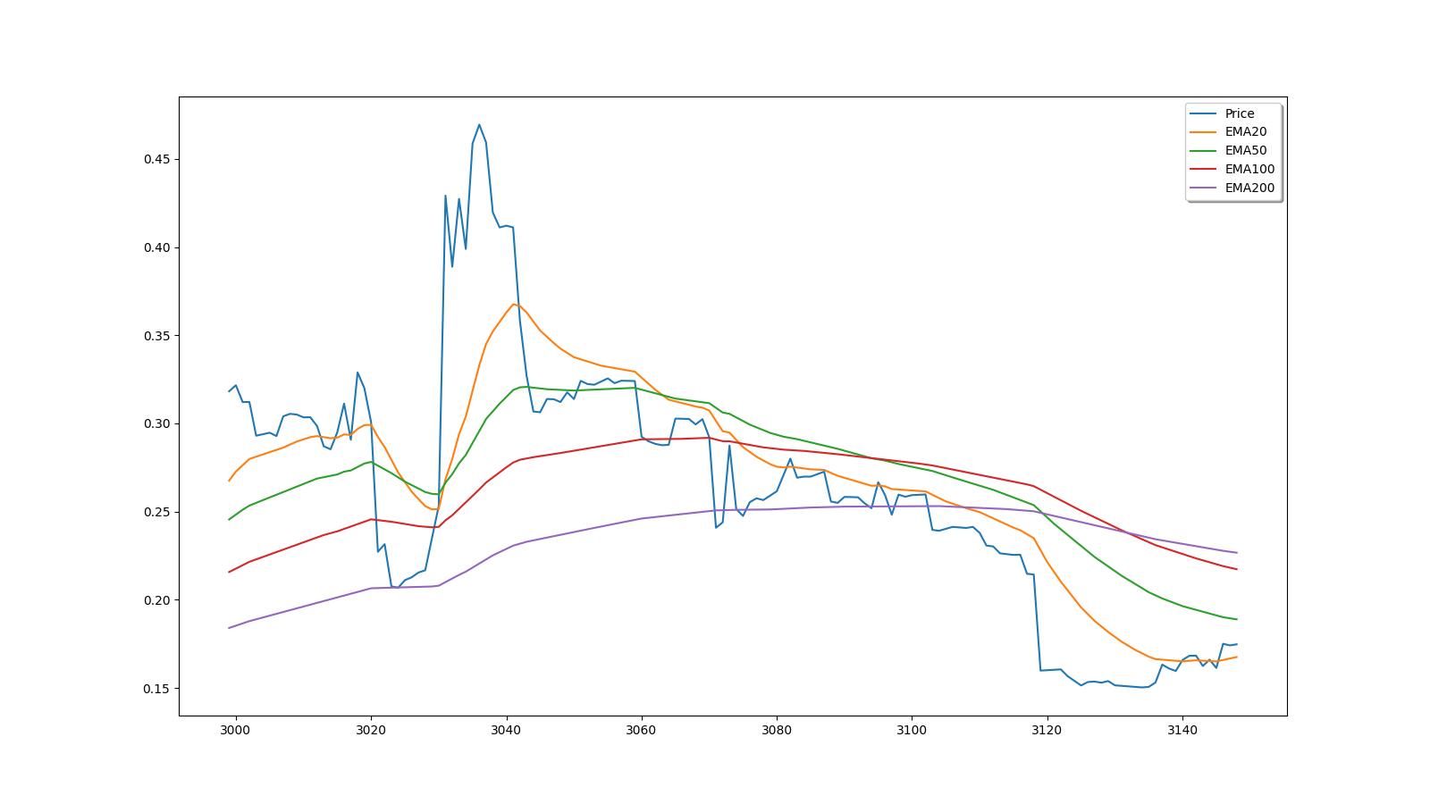 Particl Exponential Moving Averages
