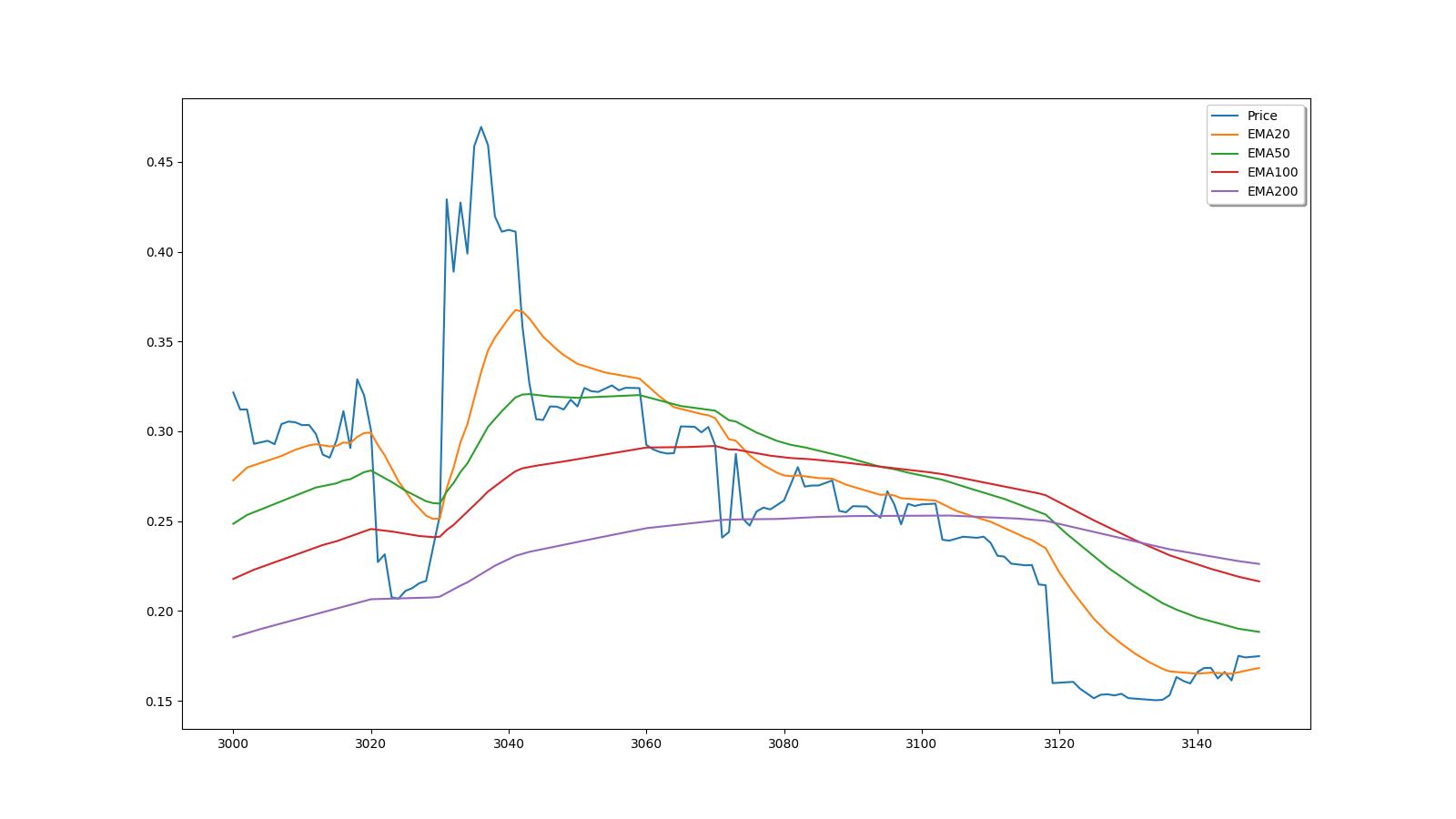 Particl Exponential Moving Averages