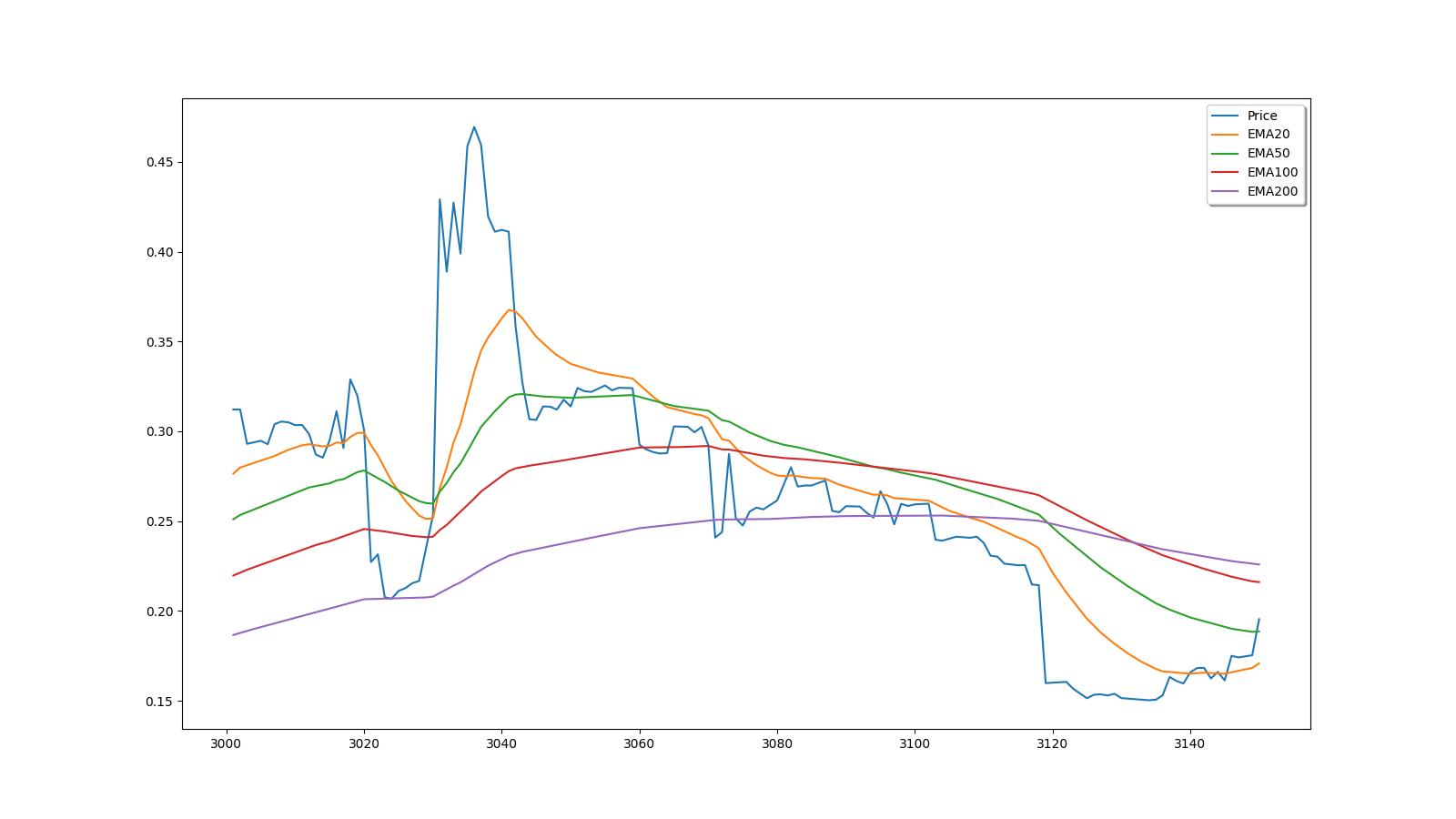 Particl Exponential Moving Averages