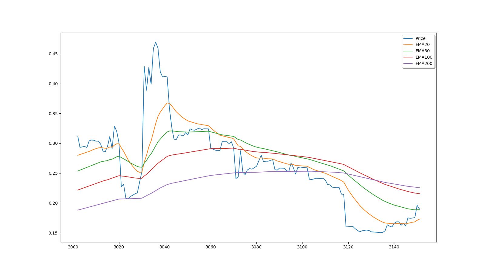 Particl Exponential Moving Averages