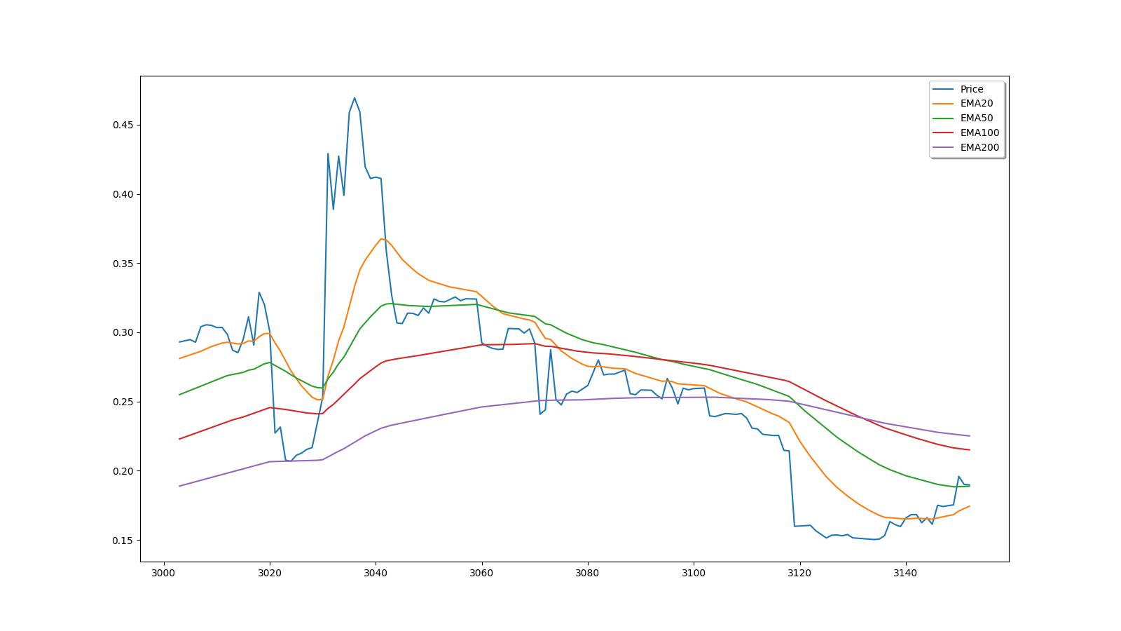 Particl Exponential Moving Averages