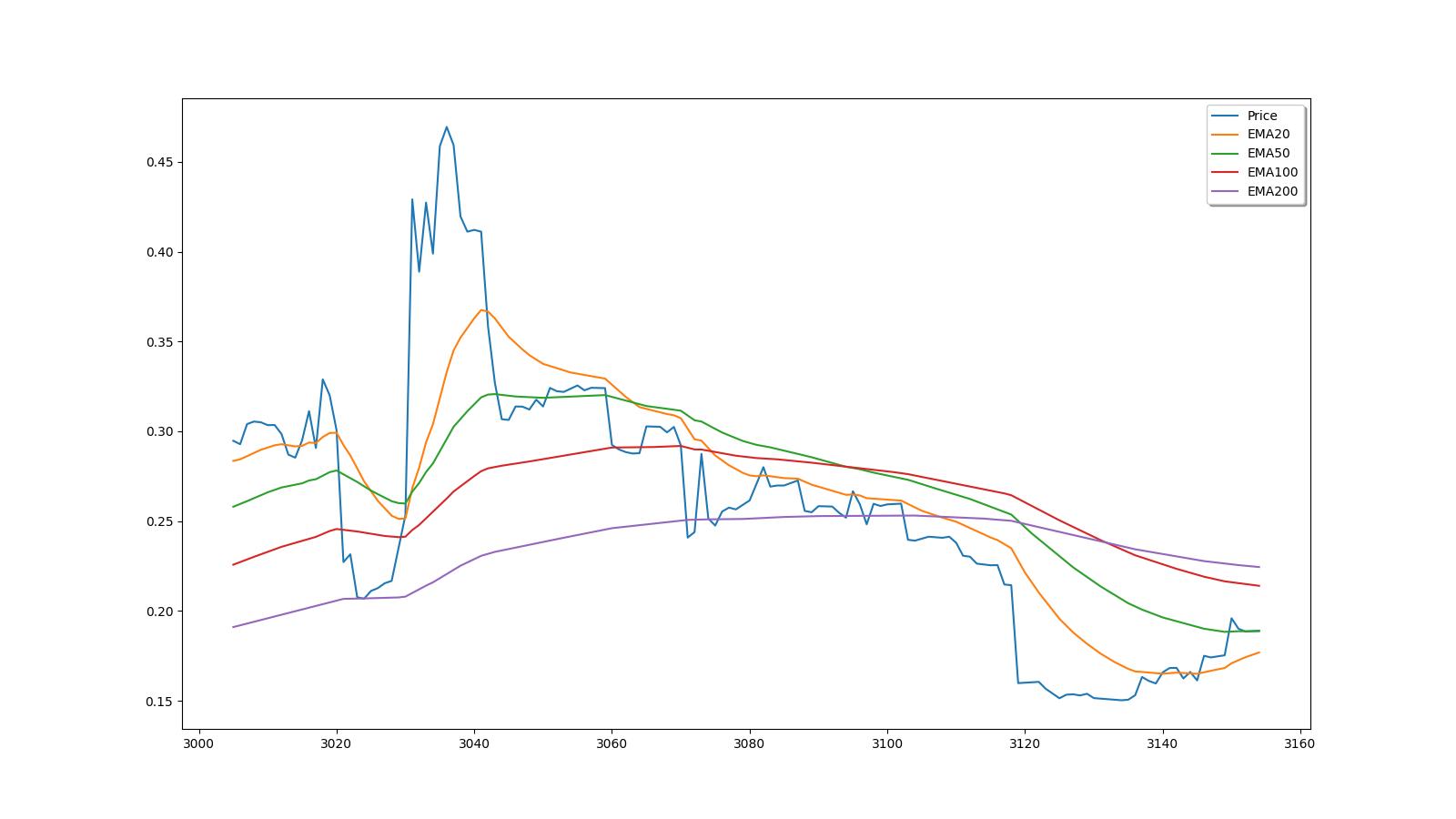 Particl Exponential Moving Averages