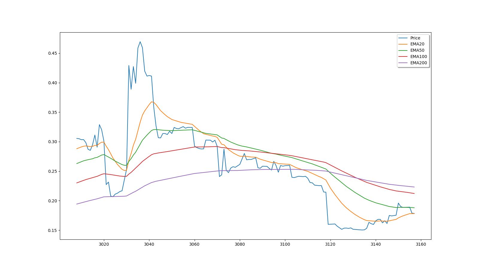 Particl Exponential Moving Averages