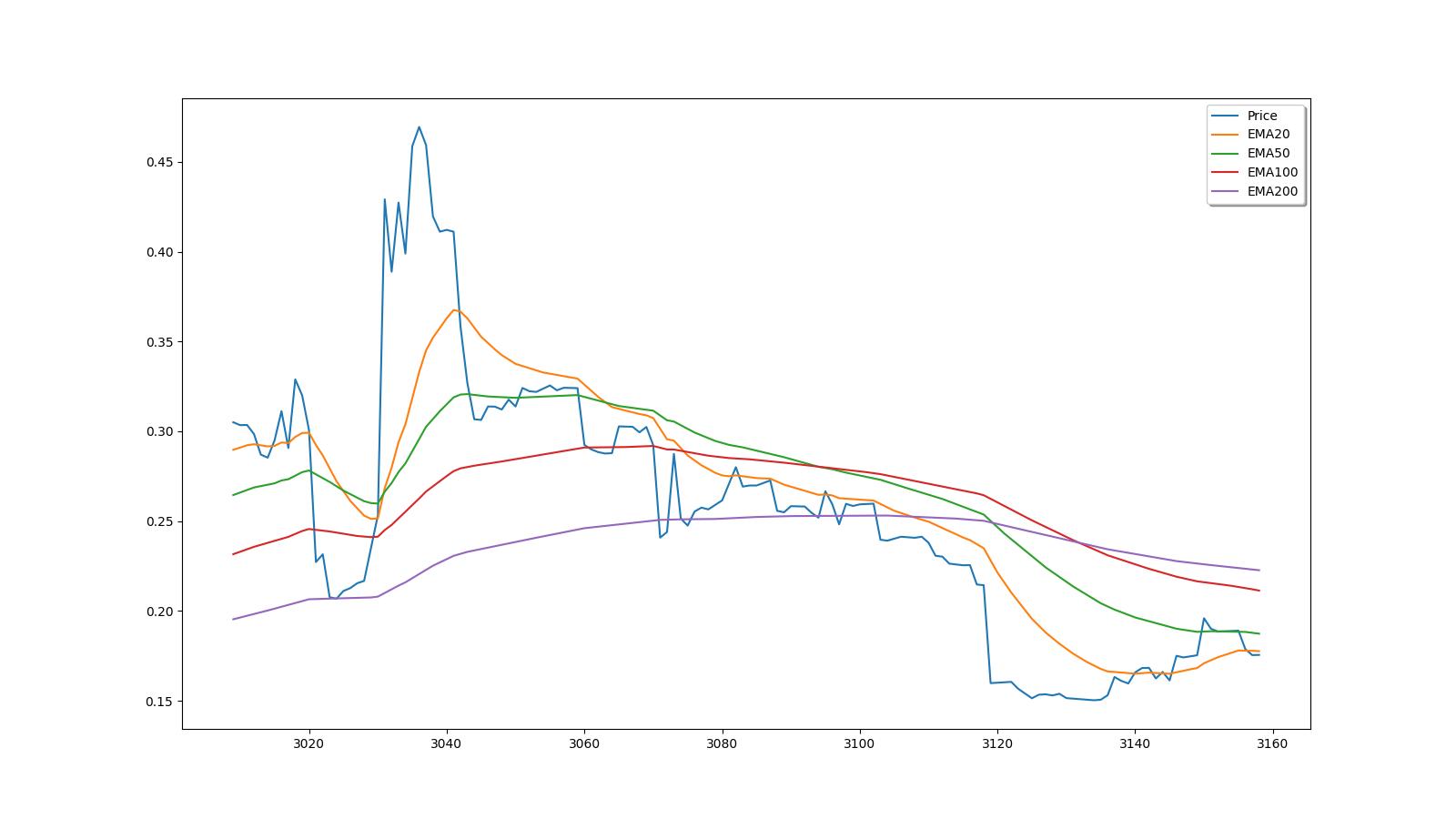 Particl Exponential Moving Averages