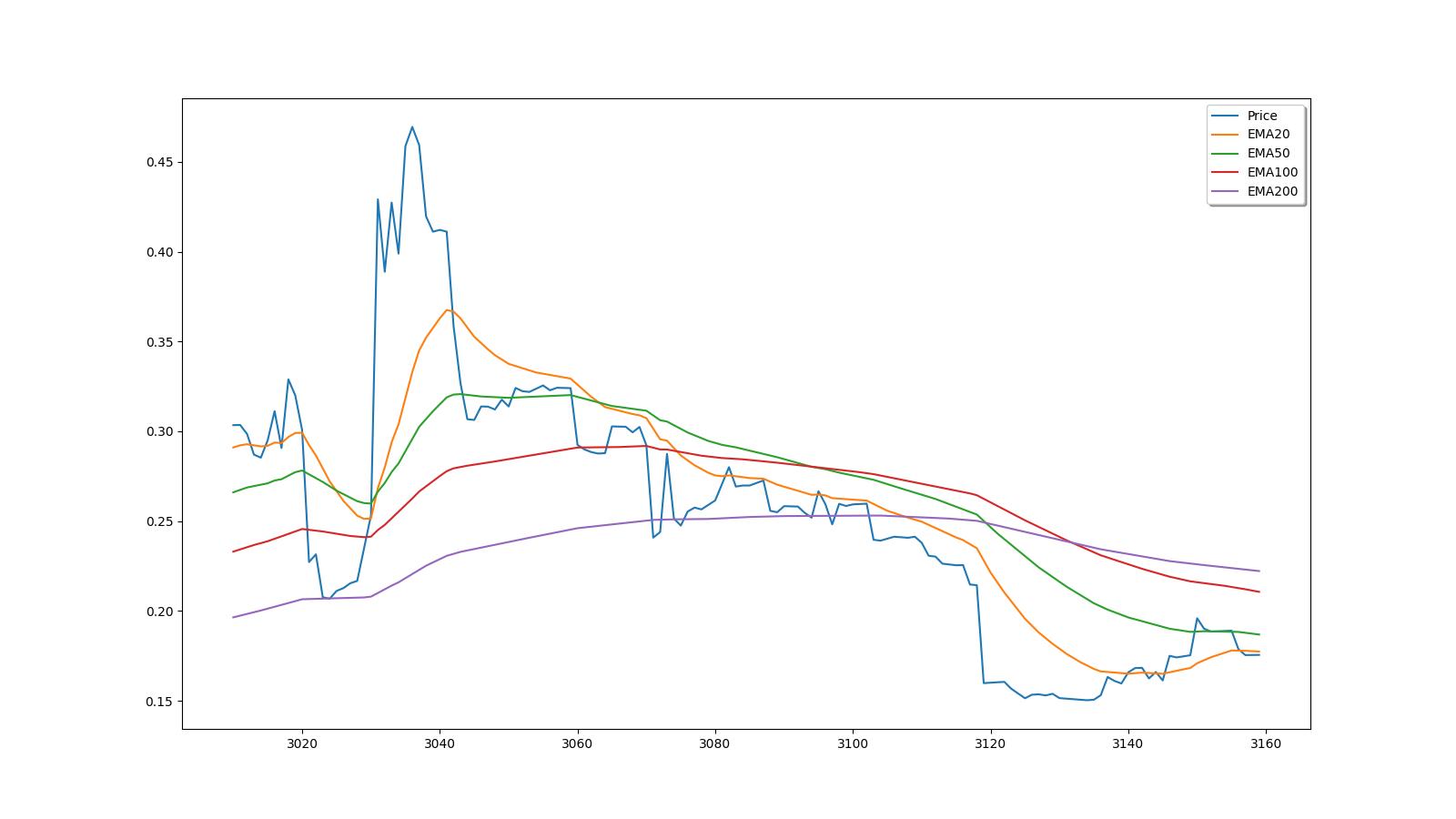 Particl Exponential Moving Averages