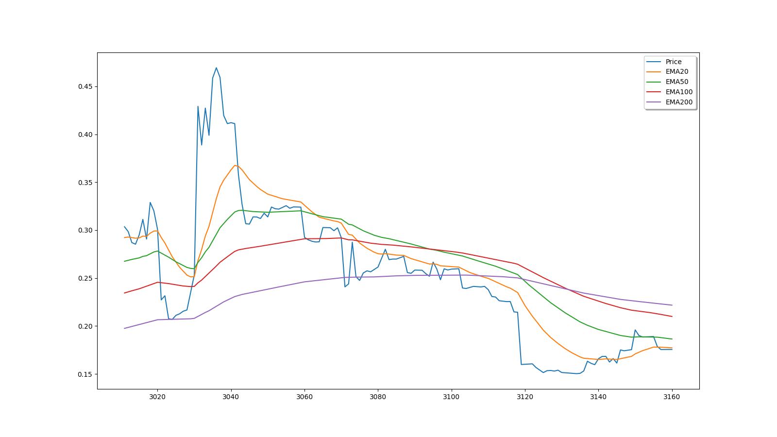 Particl Exponential Moving Averages