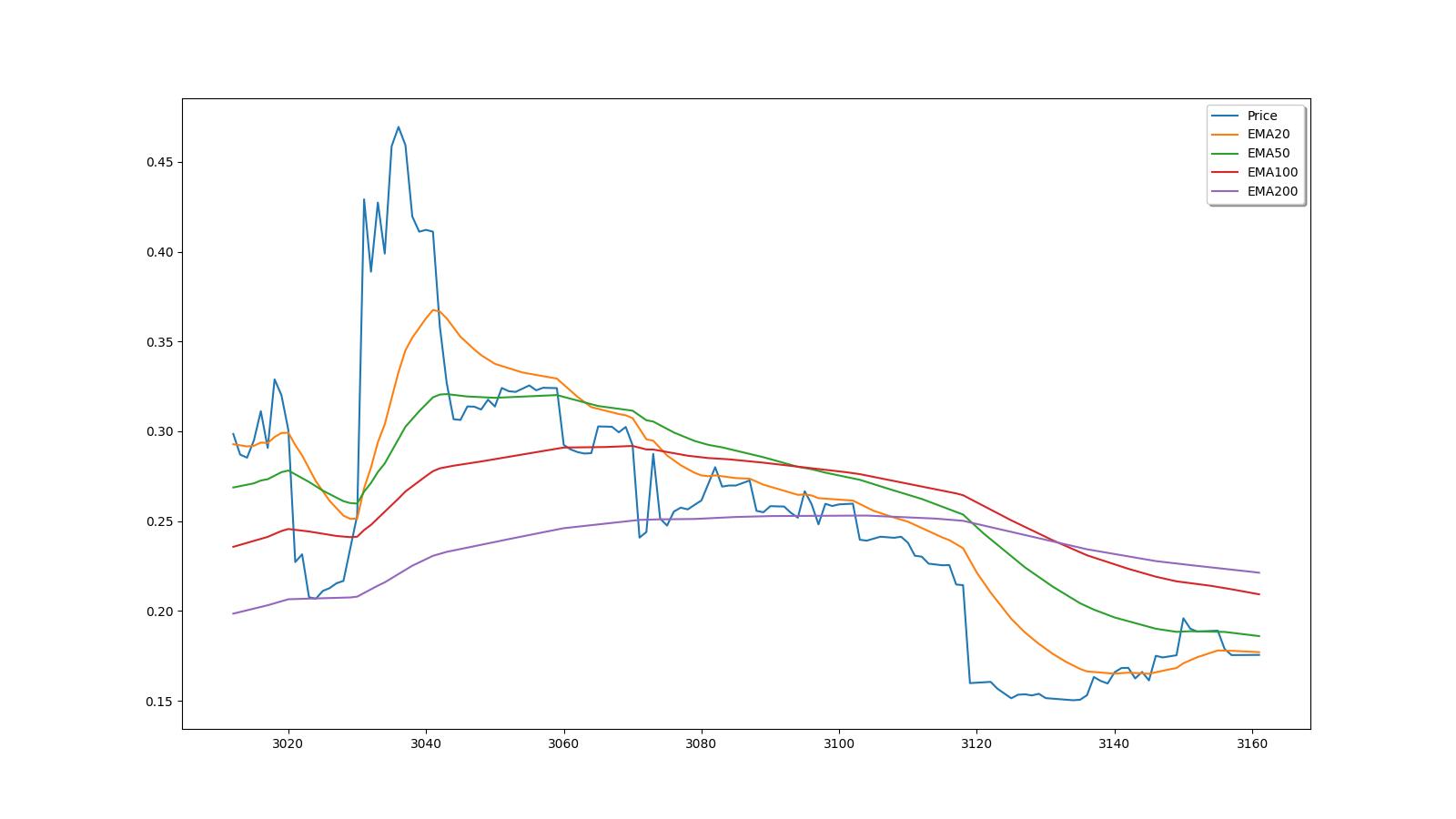 Particl Exponential Moving Averages