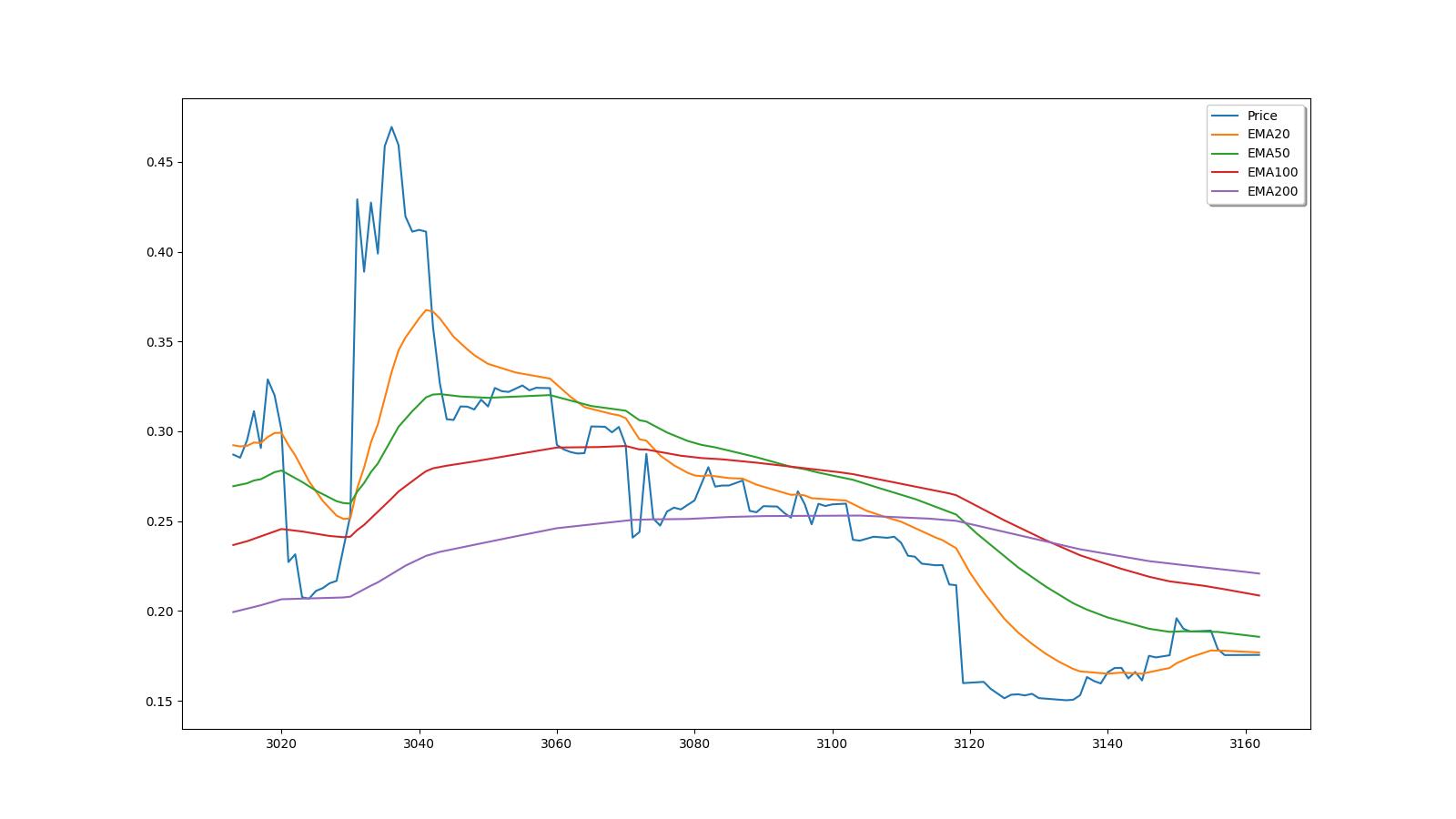 Particl Exponential Moving Averages