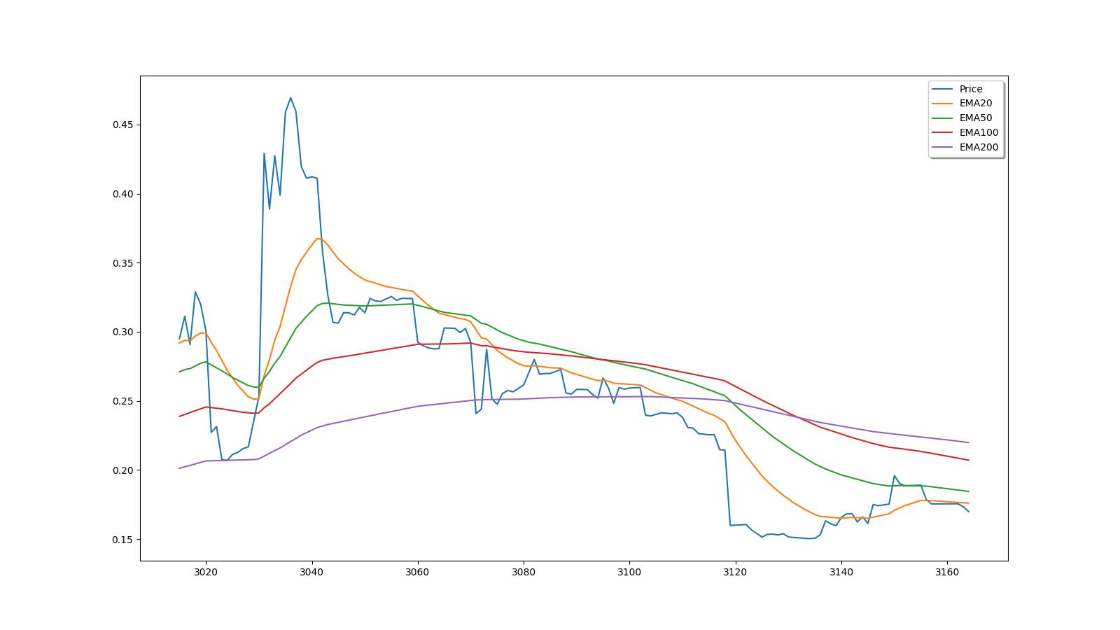 Particl Exponential Moving Averages