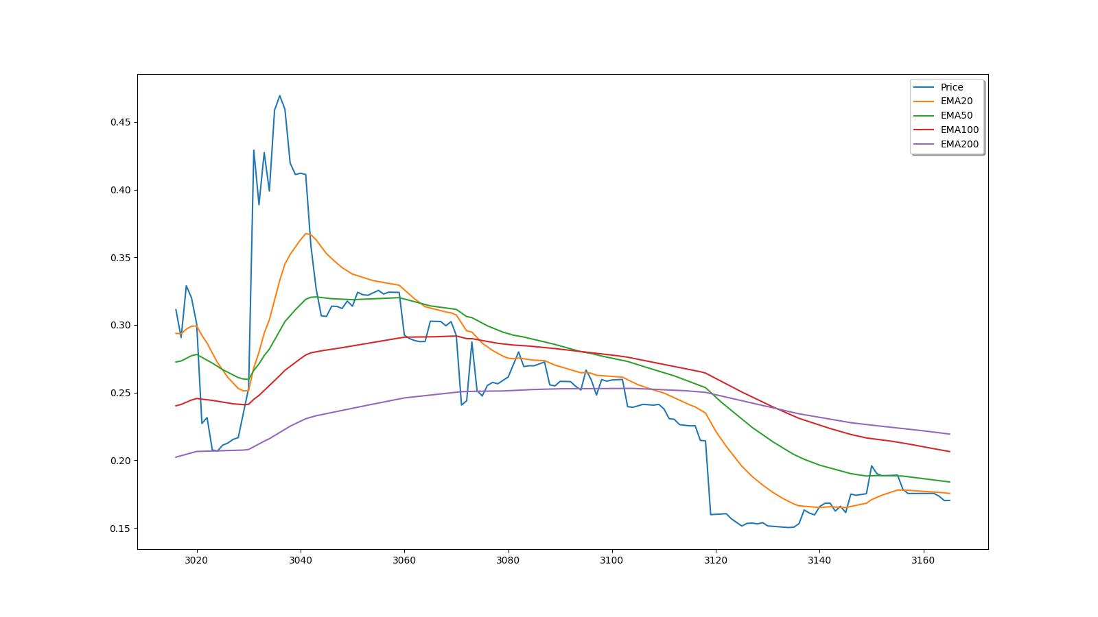 Particl Exponential Moving Averages
