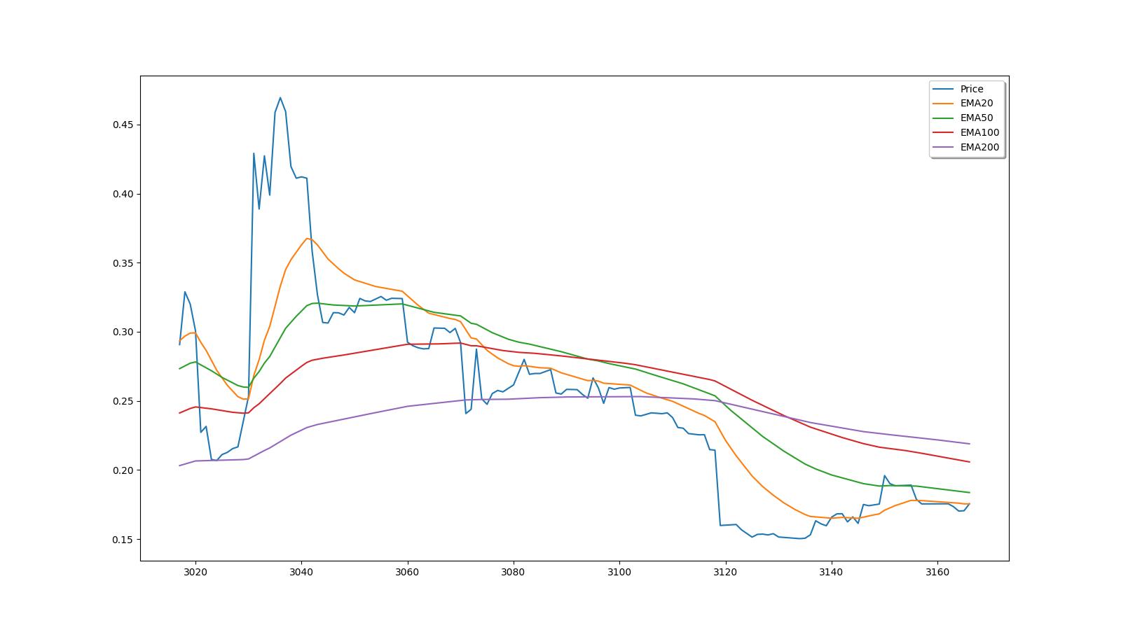 Particl Exponential Moving Averages