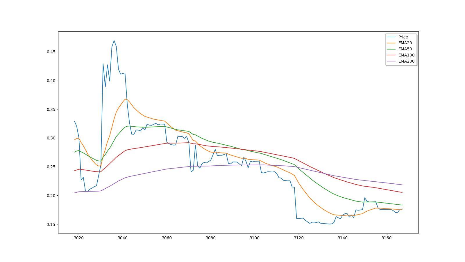 Particl Exponential Moving Averages