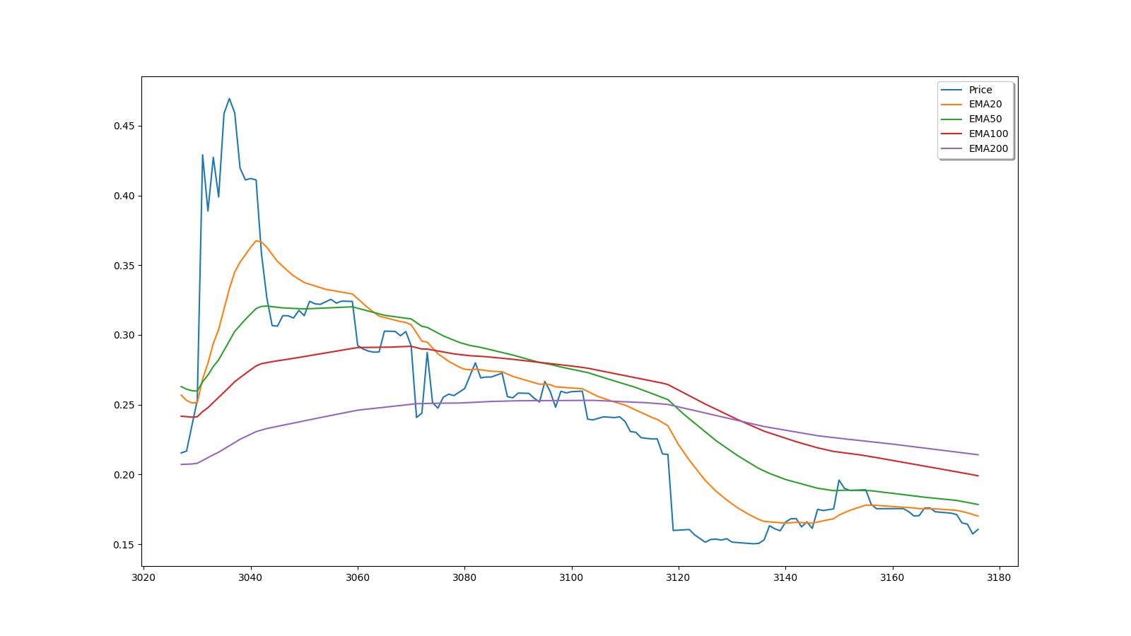 Particl Exponential Moving Averages