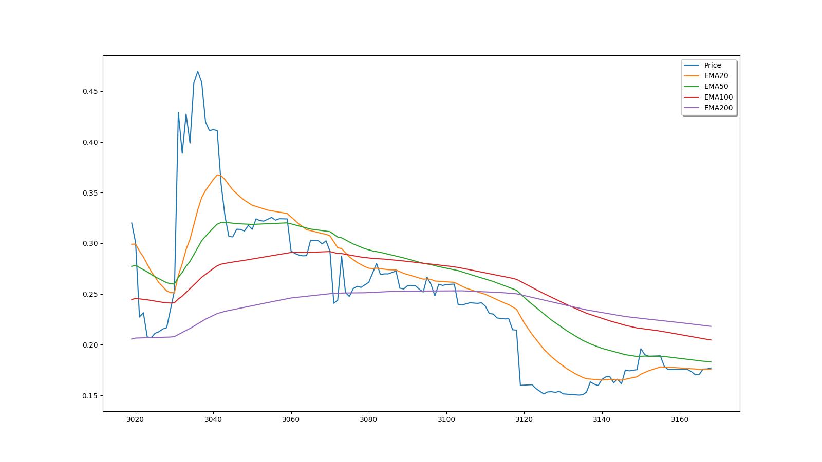Particl Exponential Moving Averages