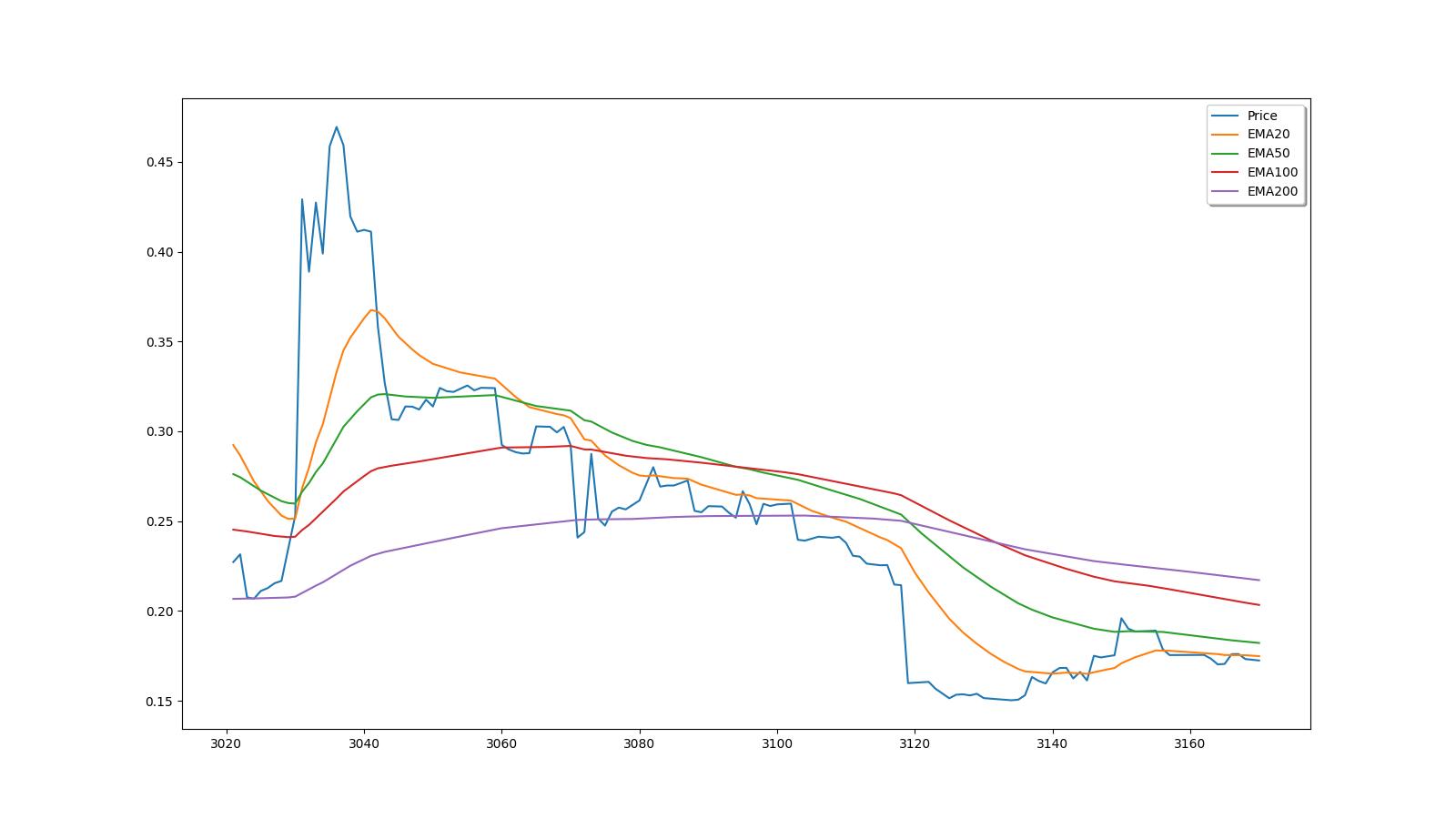 Particl Exponential Moving Averages