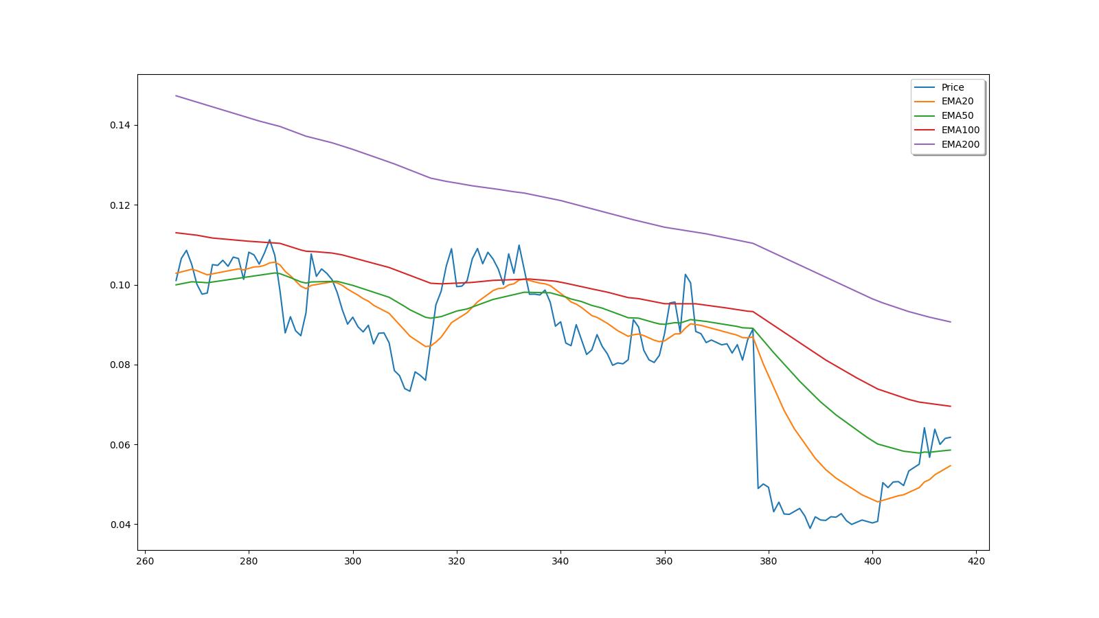Particle Network Exponential Moving Averages