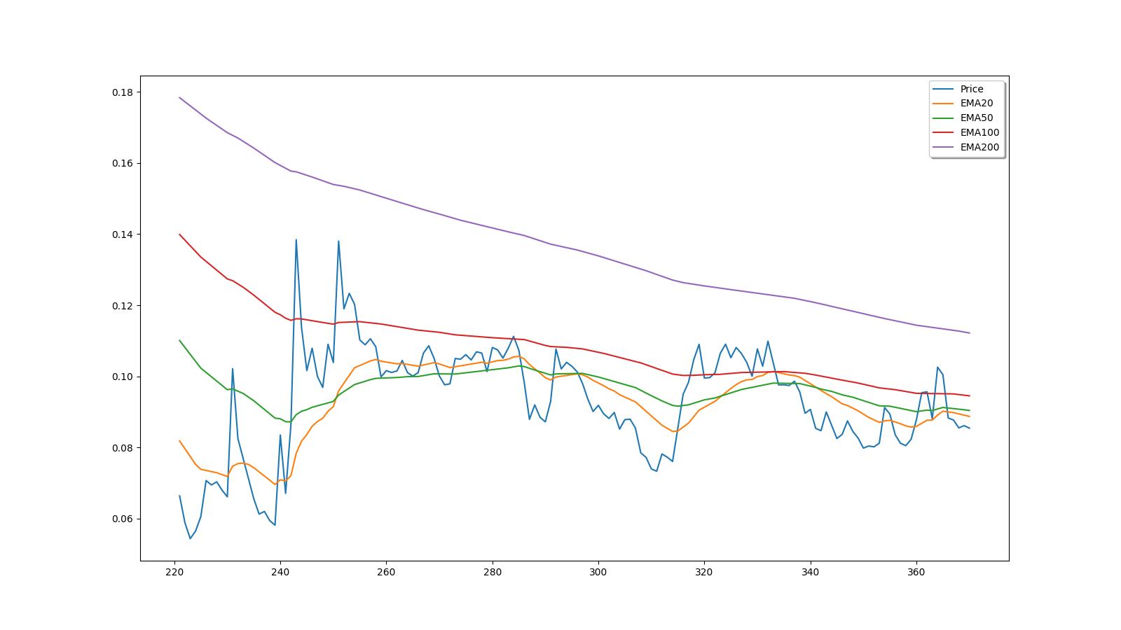 Particle Network Exponential Moving Averages