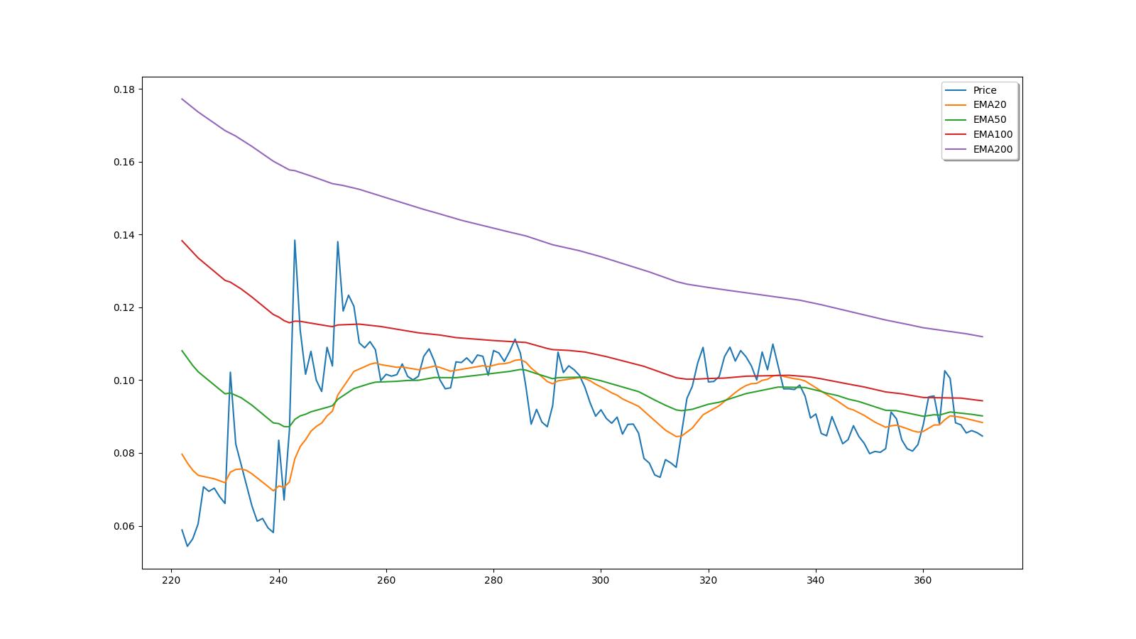 Particle Network Exponential Moving Averages