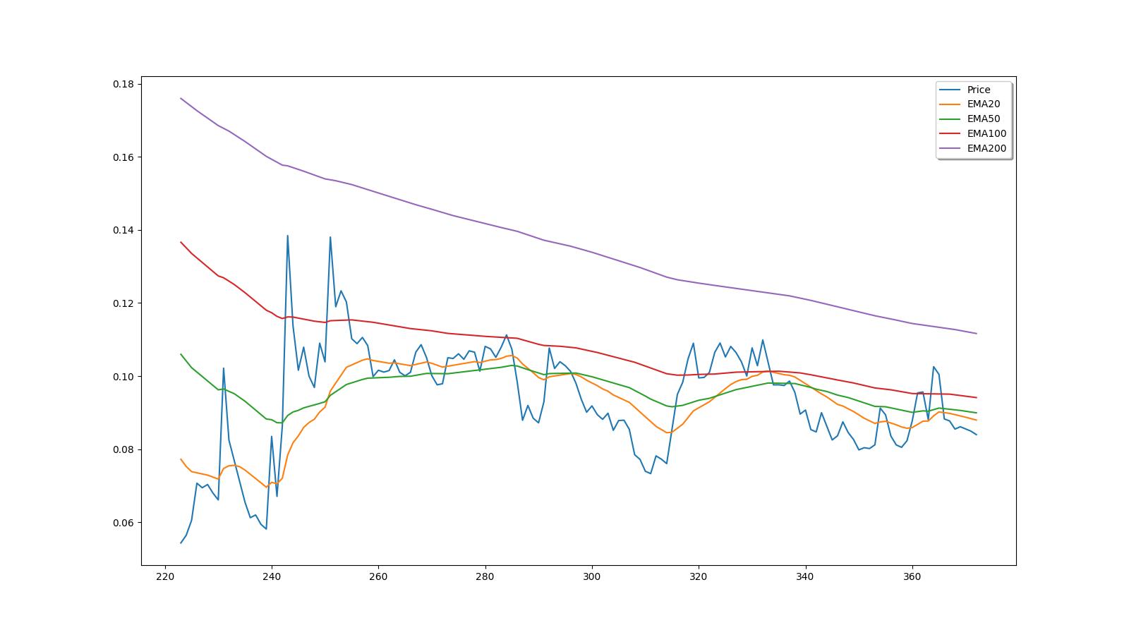 Particle Network Exponential Moving Averages