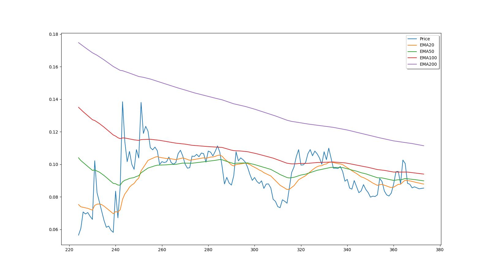 Particle Network Exponential Moving Averages