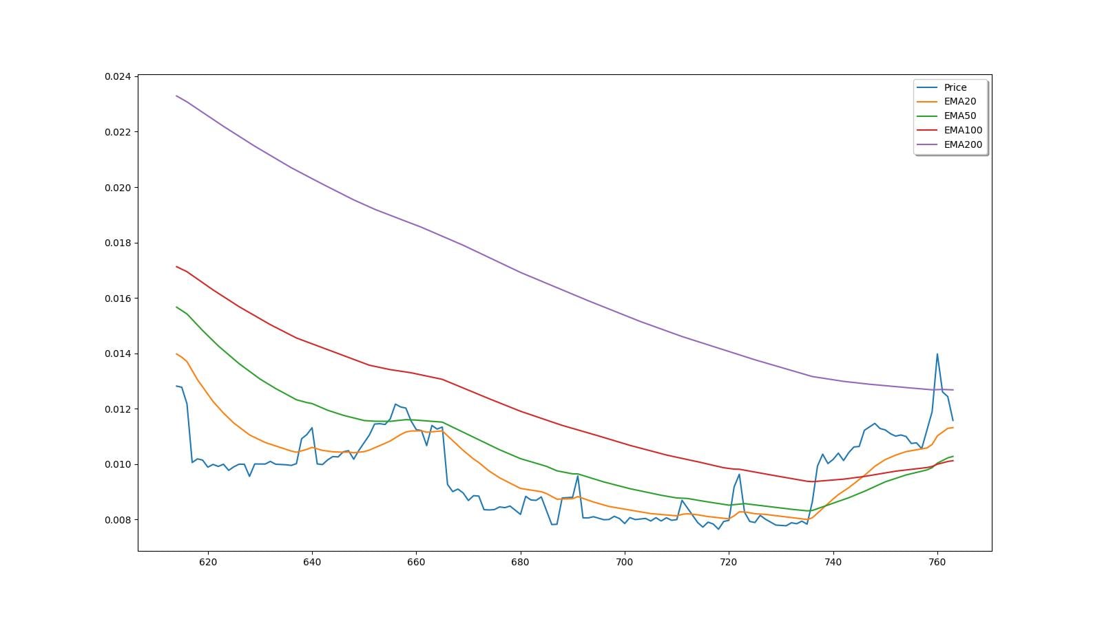 Partisia Blockchain Exponential Moving Averages