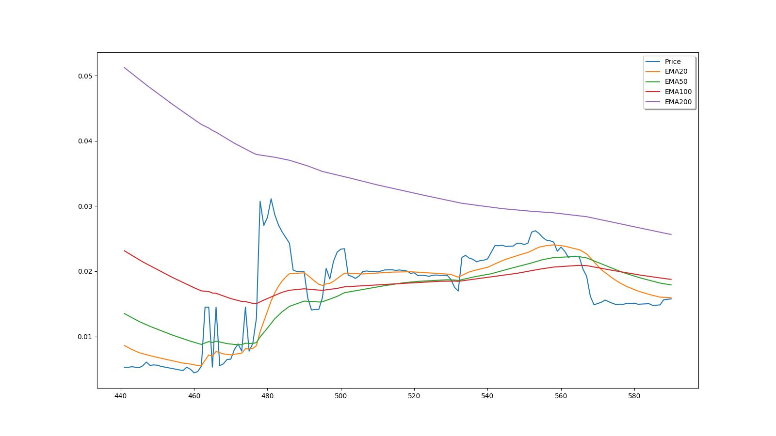 Partisia Blockchain Exponential Moving Averages