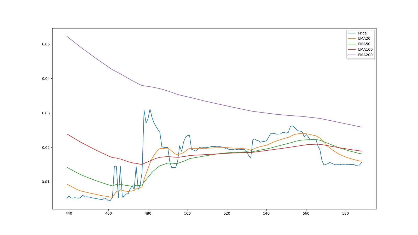 Partisia Blockchain Exponential Moving Averages
