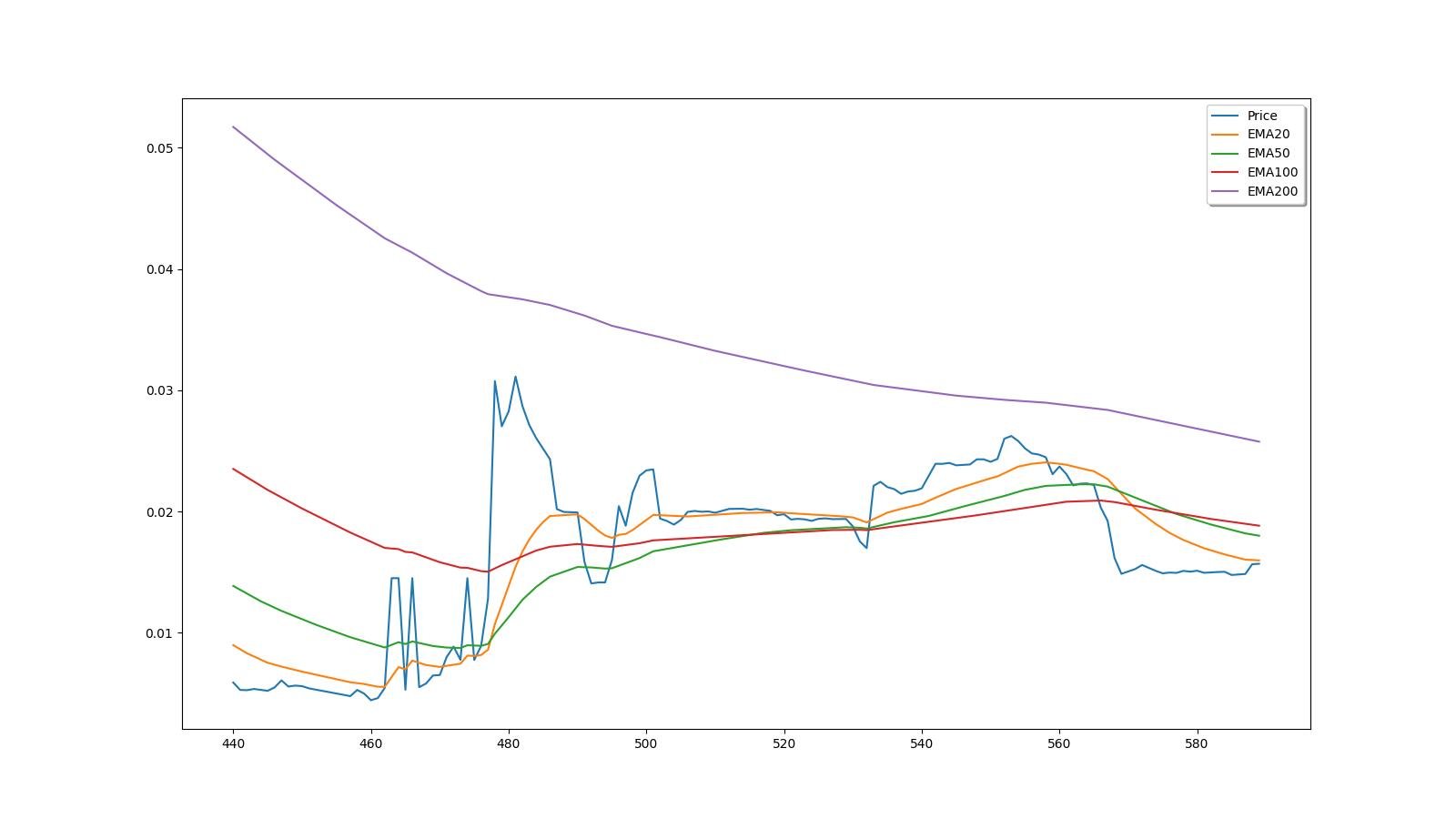 Partisia Blockchain Exponential Moving Averages
