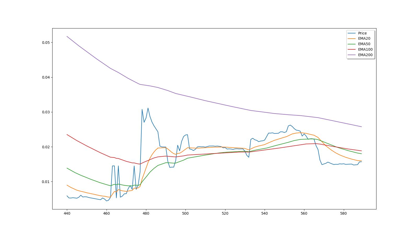 Partisia Blockchain Exponential Moving Averages