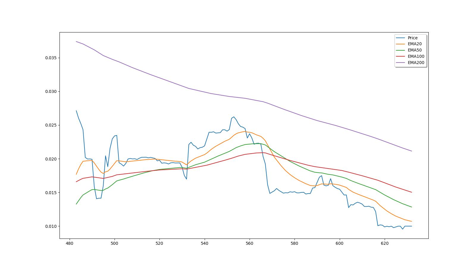 Partisia Blockchain Exponential Moving Averages