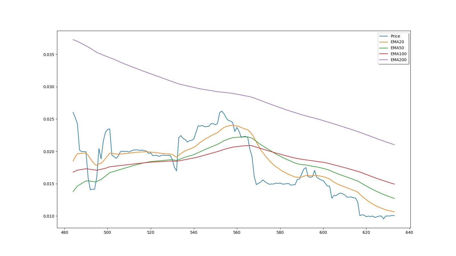 Partisia Blockchain Exponential Moving Averages