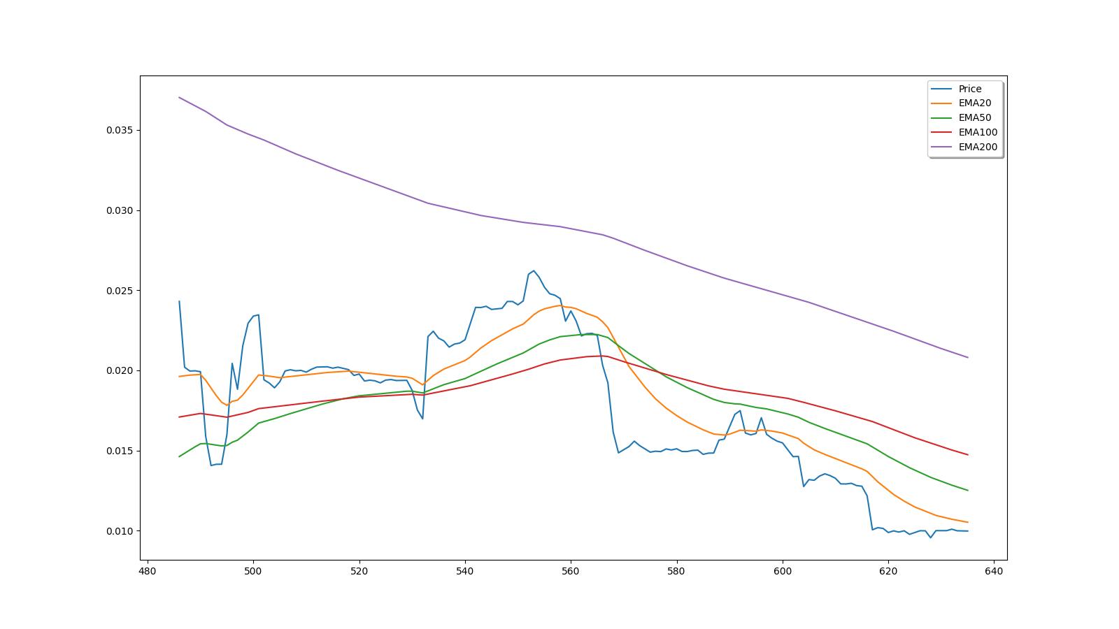 Partisia Blockchain Exponential Moving Averages