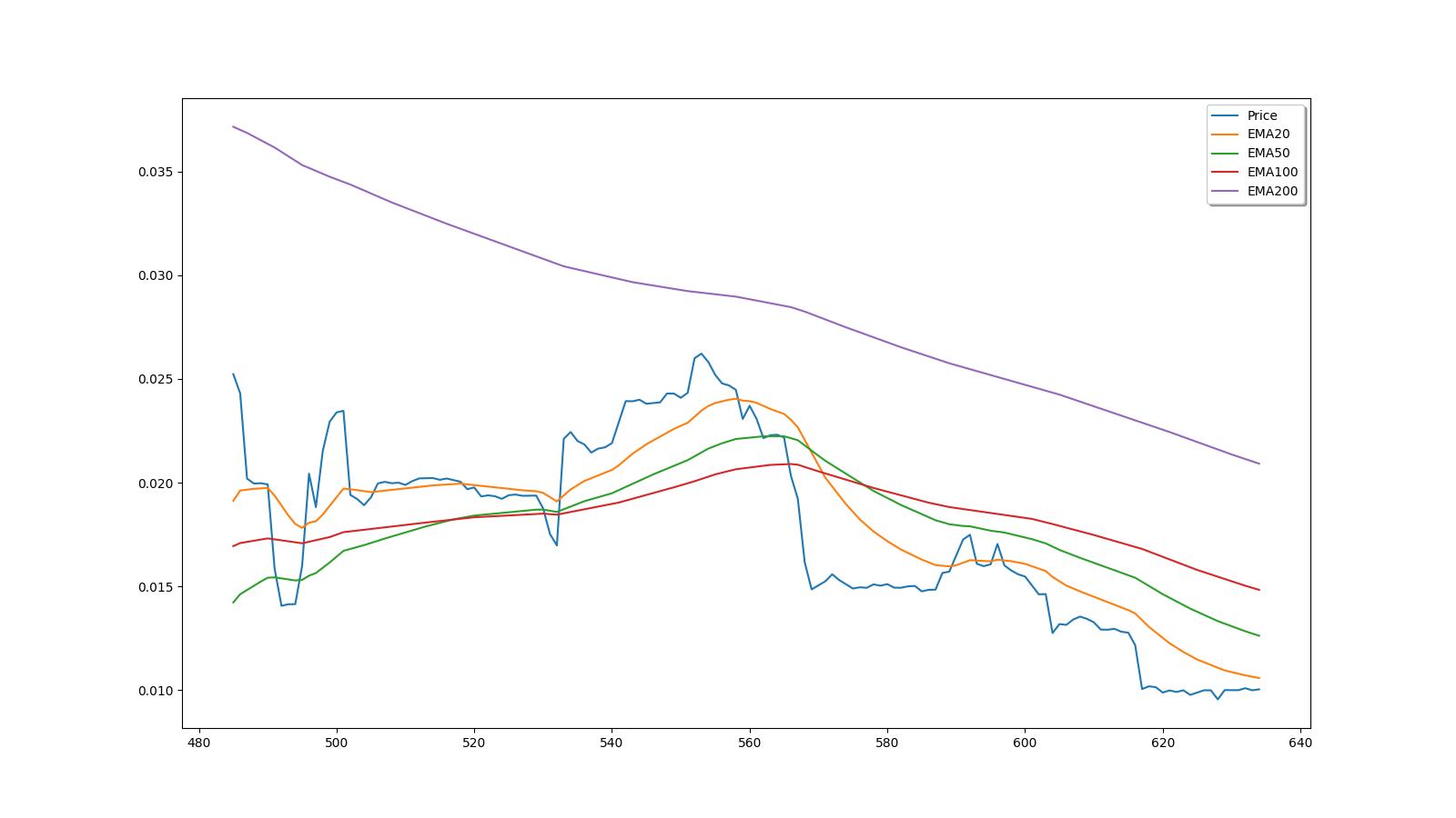 Partisia Blockchain Exponential Moving Averages