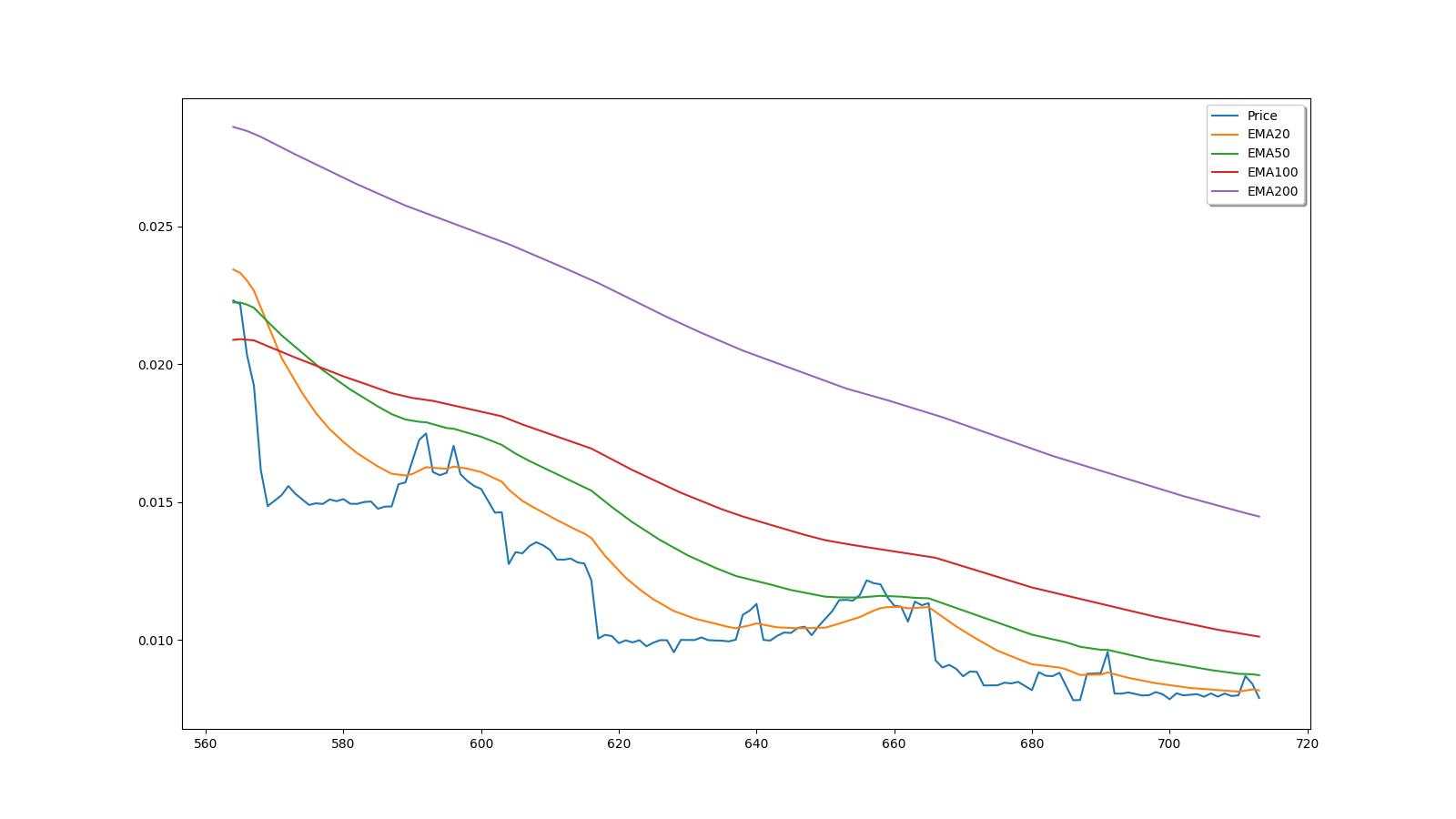 Partisia Blockchain Exponential Moving Averages