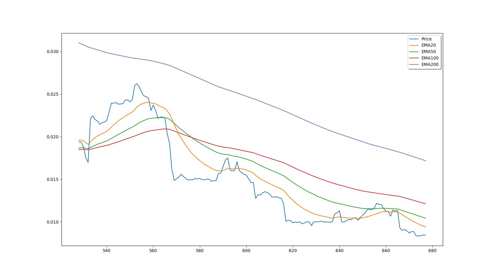 Partisia Blockchain Exponential Moving Averages