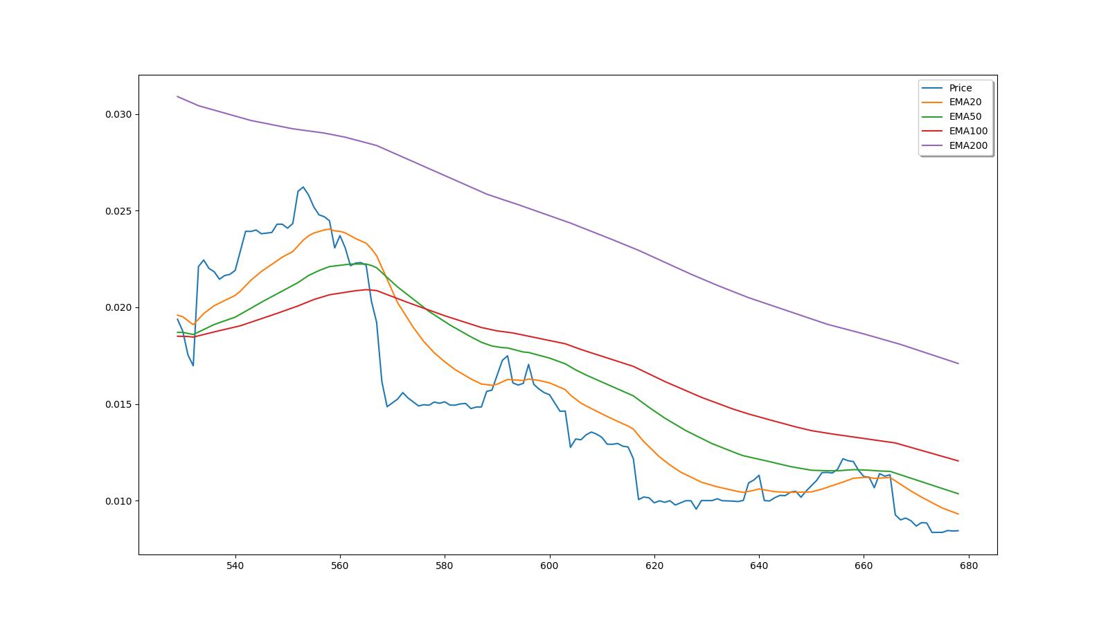 Partisia Blockchain Exponential Moving Averages