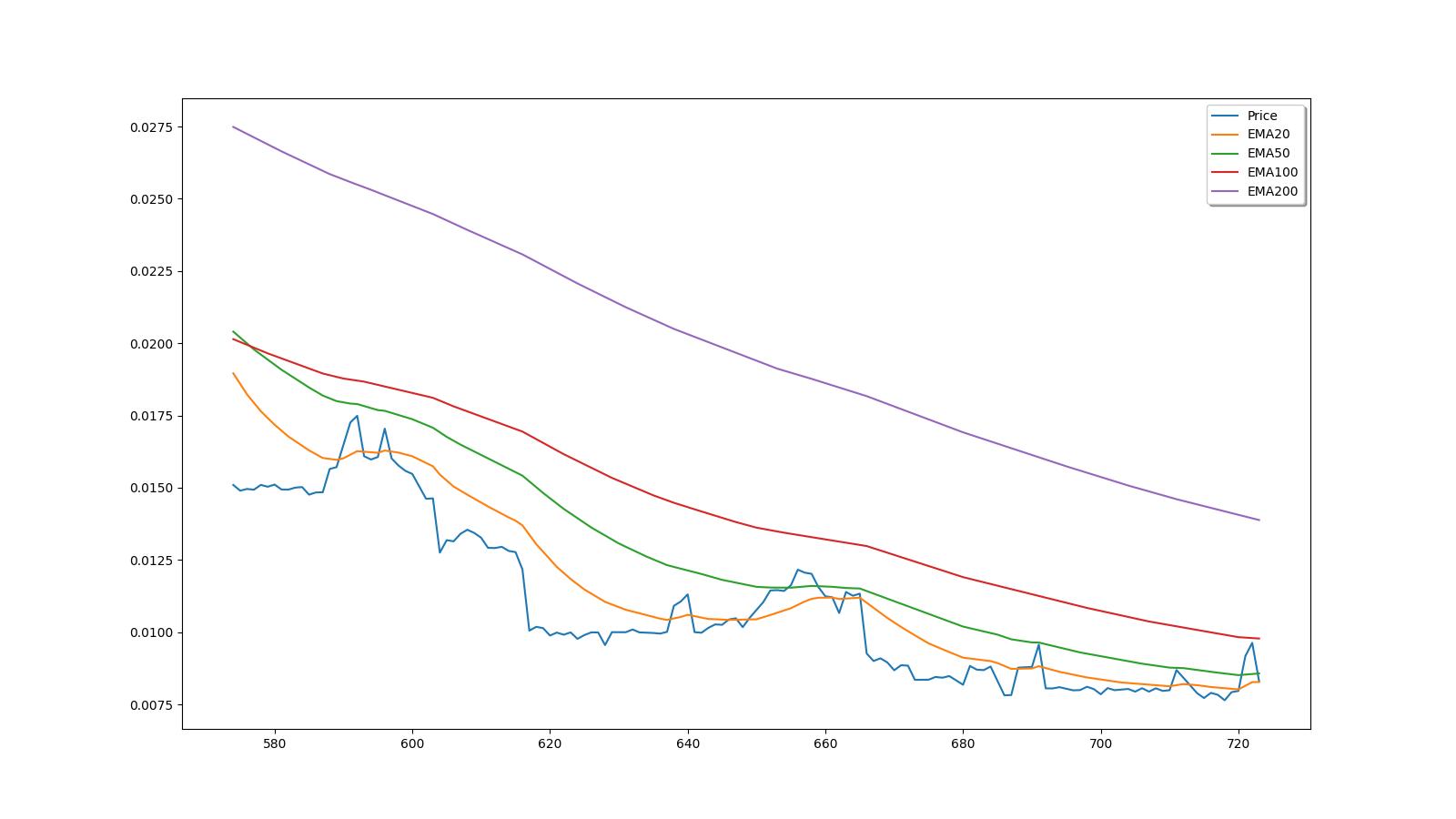 Partisia Blockchain Exponential Moving Averages