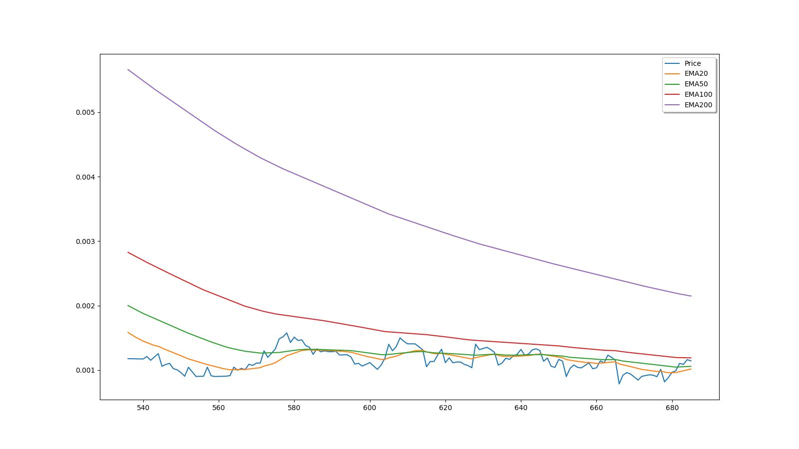 Passage Exponential Moving Averages