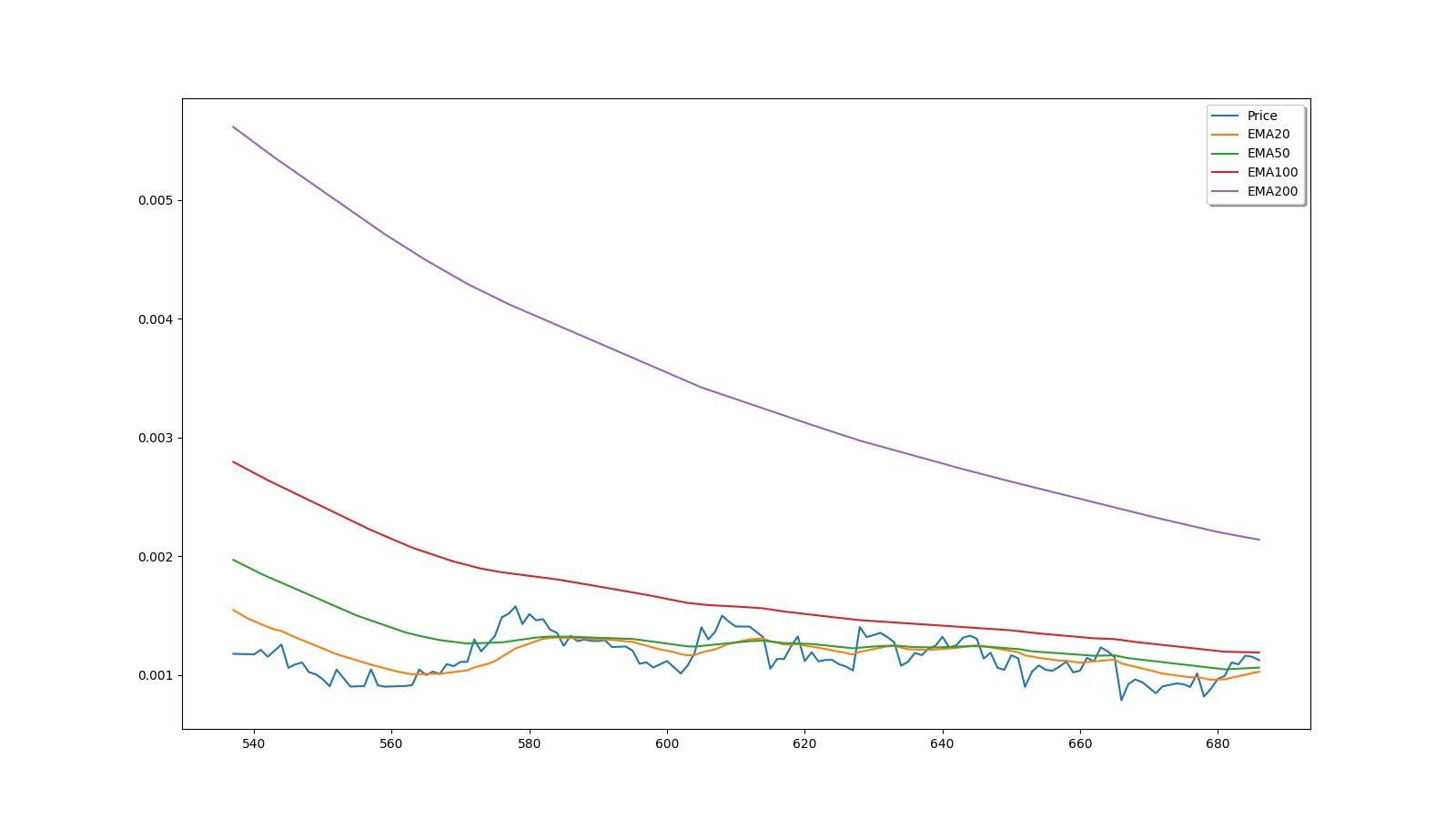 Passage Exponential Moving Averages