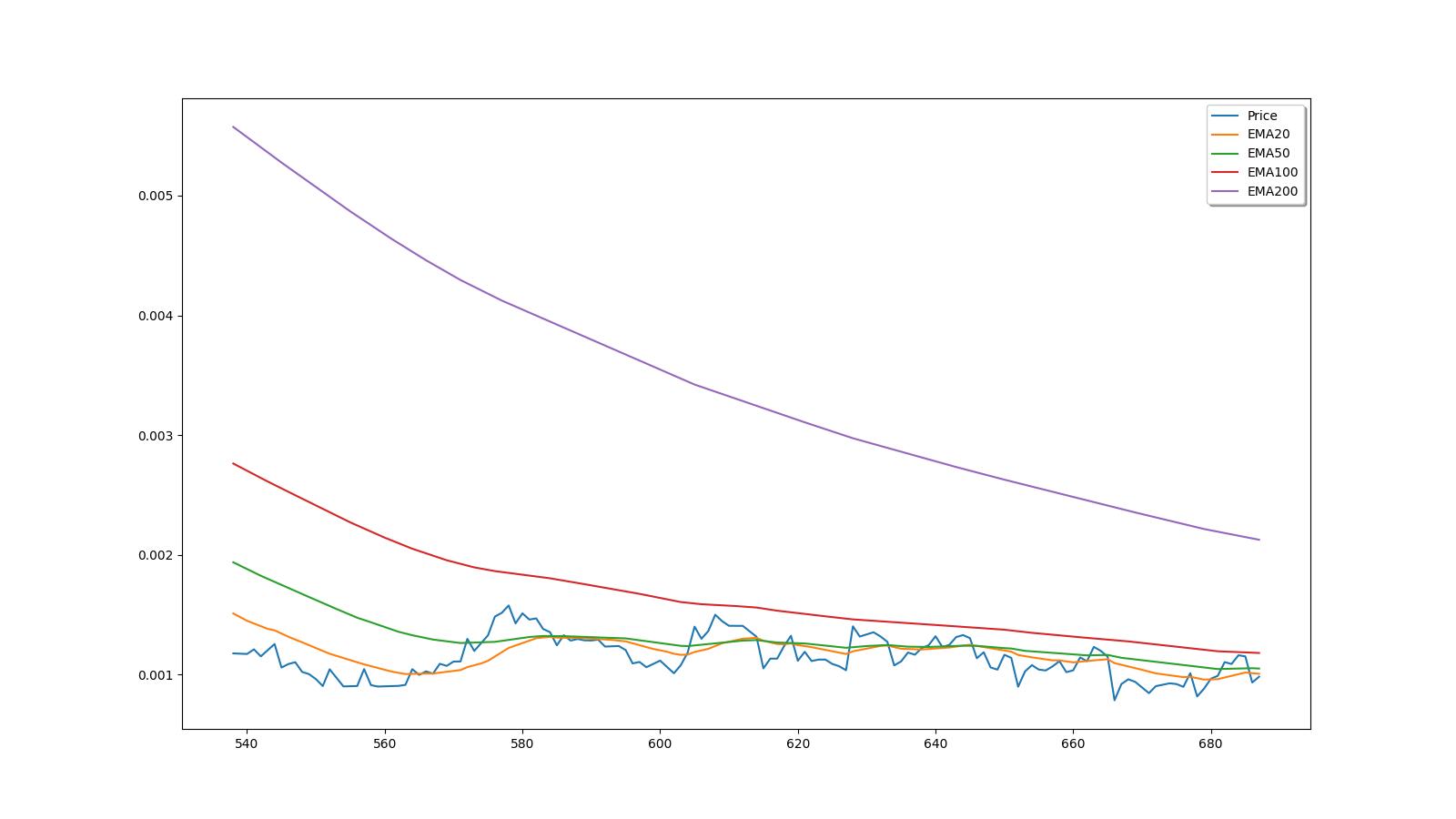 Passage Exponential Moving Averages