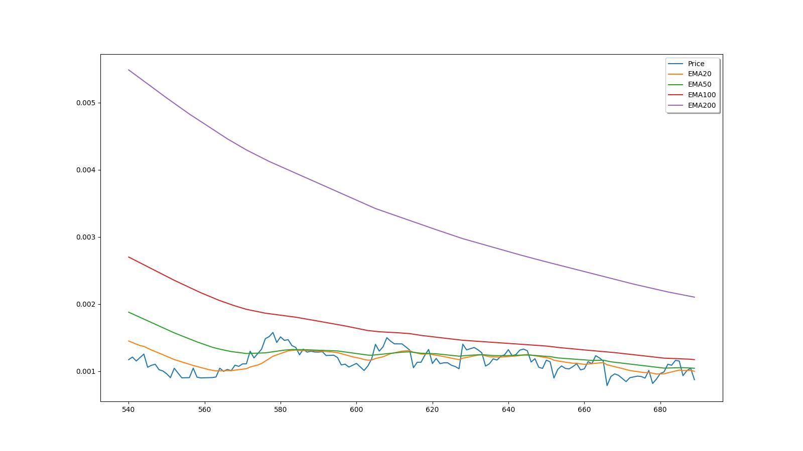 Passage Exponential Moving Averages