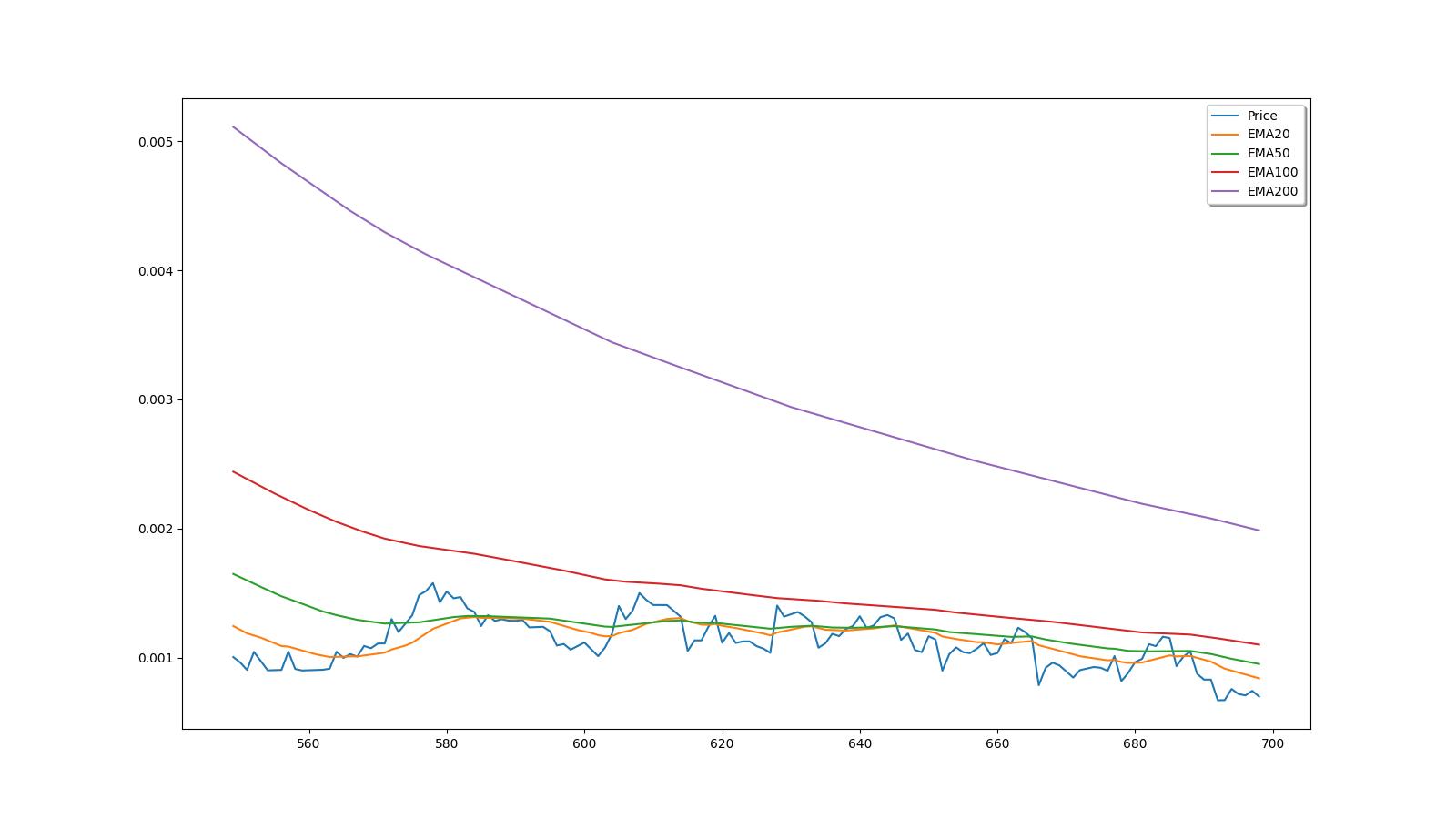 Passage Exponential Moving Averages