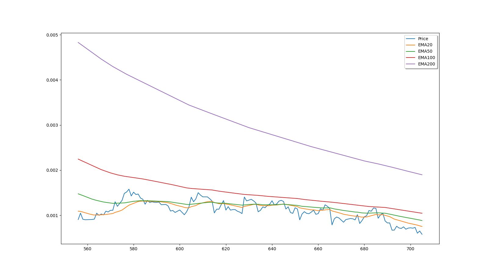 Passage Exponential Moving Averages