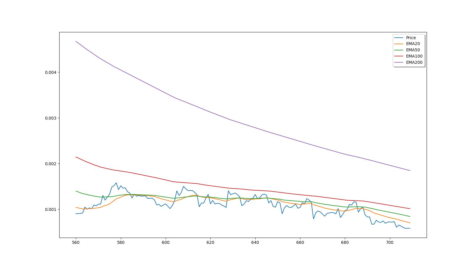 Passage Exponential Moving Averages