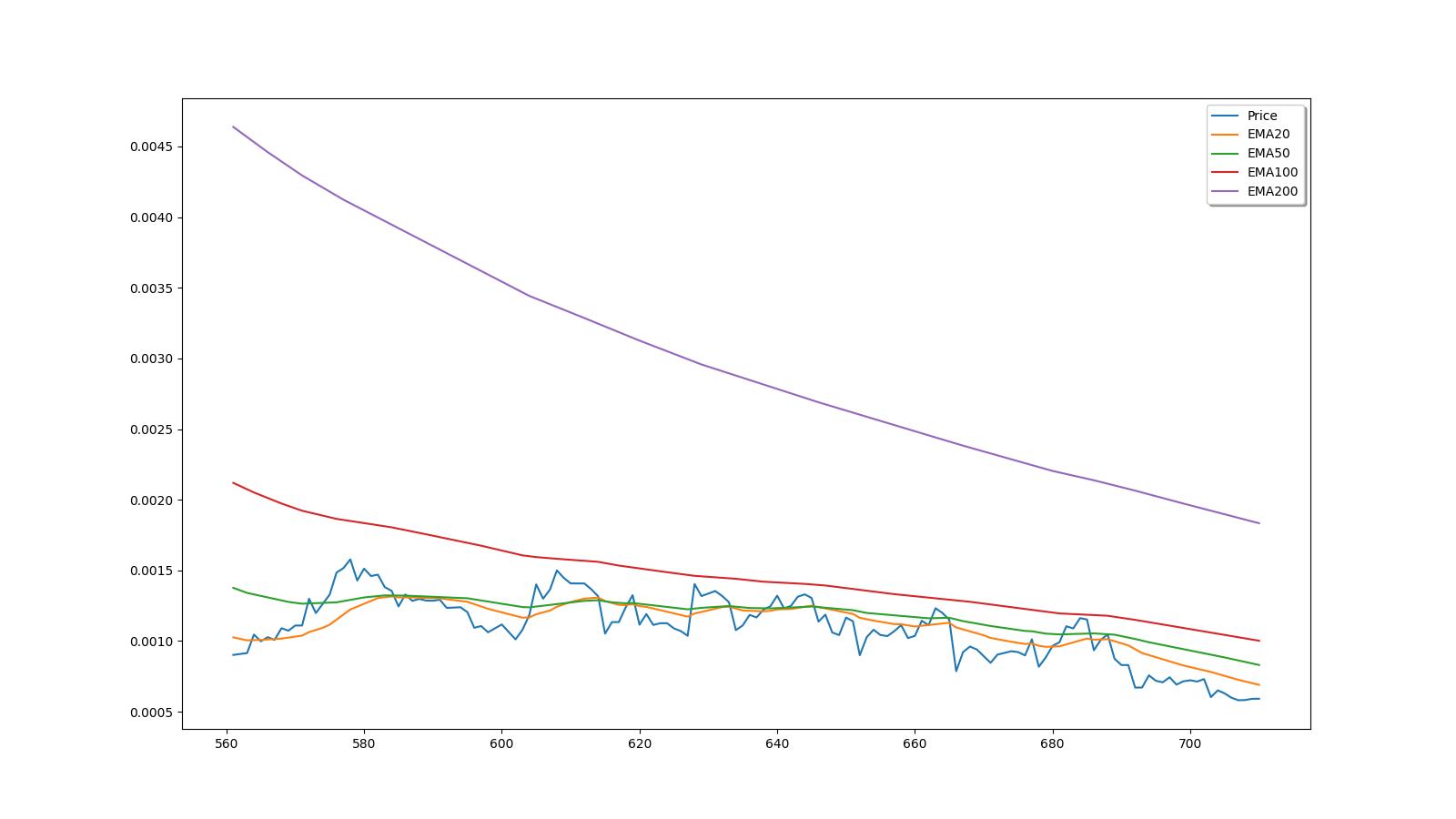 Passage Exponential Moving Averages