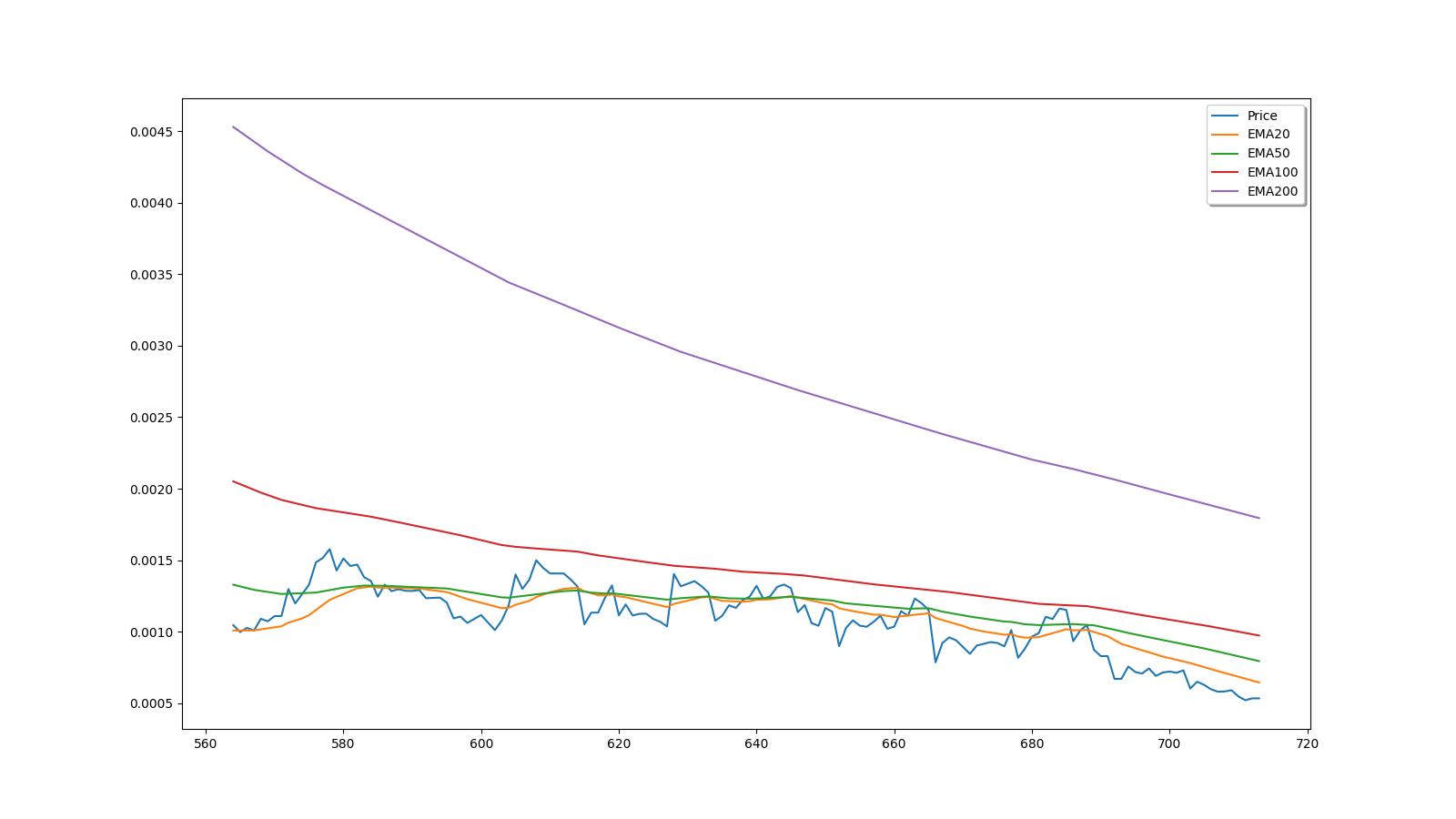 Passage Exponential Moving Averages