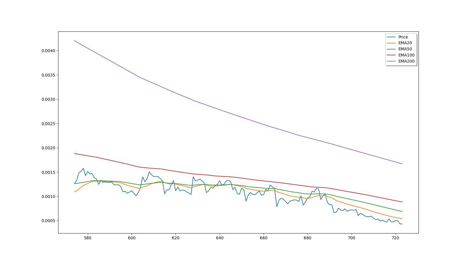 Passage Exponential Moving Averages