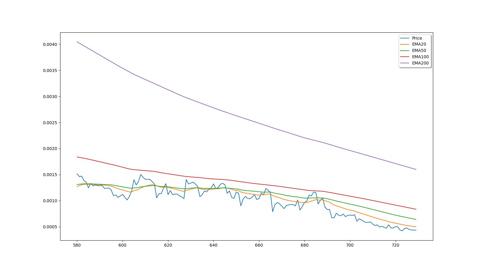 Passage Exponential Moving Averages