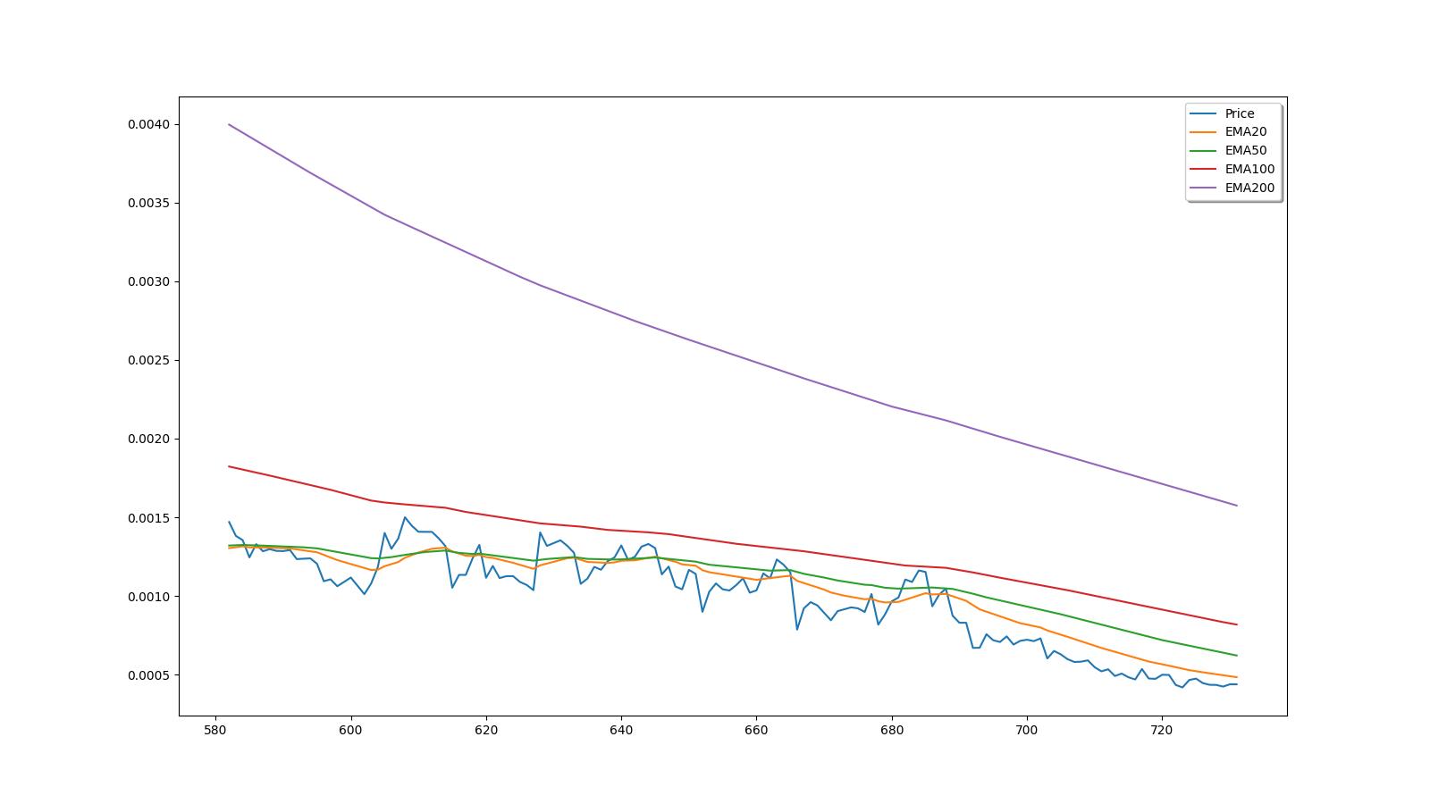 Passage Exponential Moving Averages